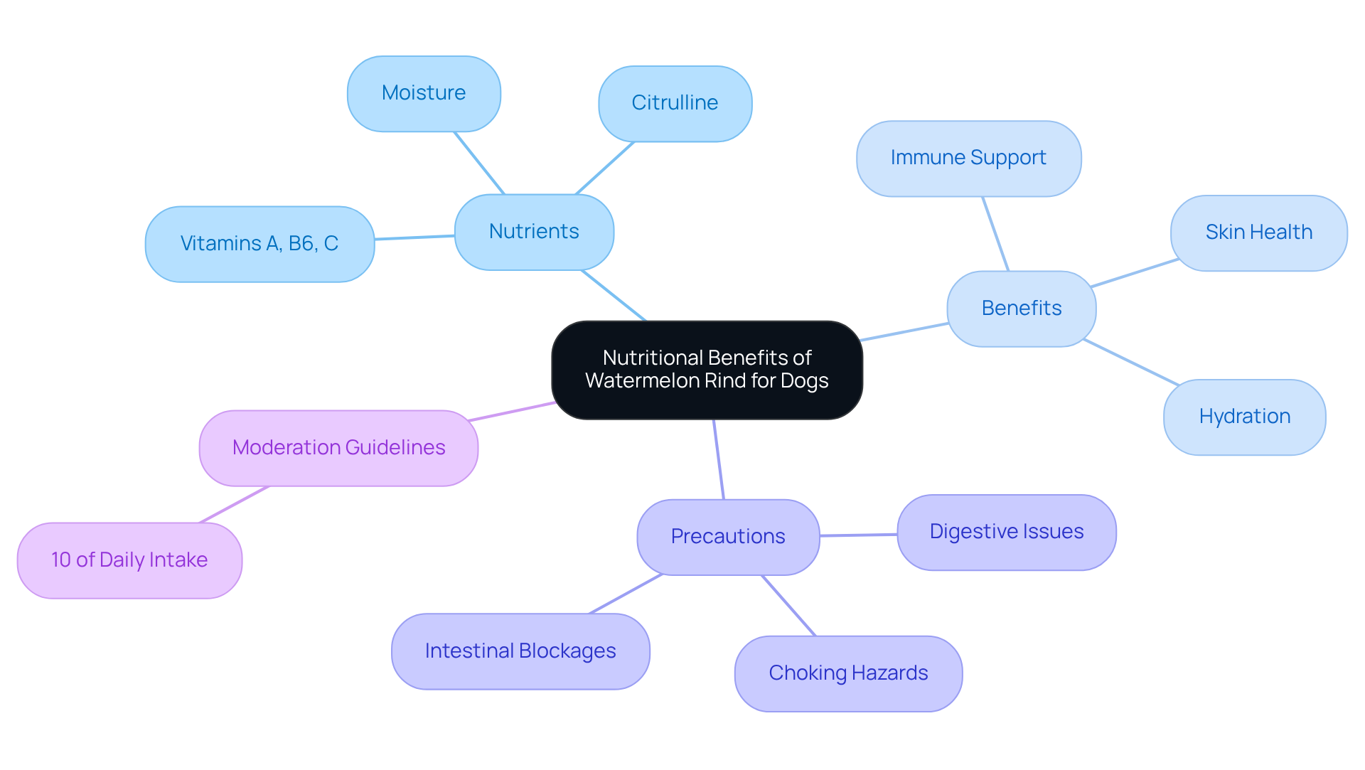 The center shows the main topic, while each branch represents an important aspect of the discussion — benefits in green, precautions in red, and guidelines in blue, making it easy to follow and understand.