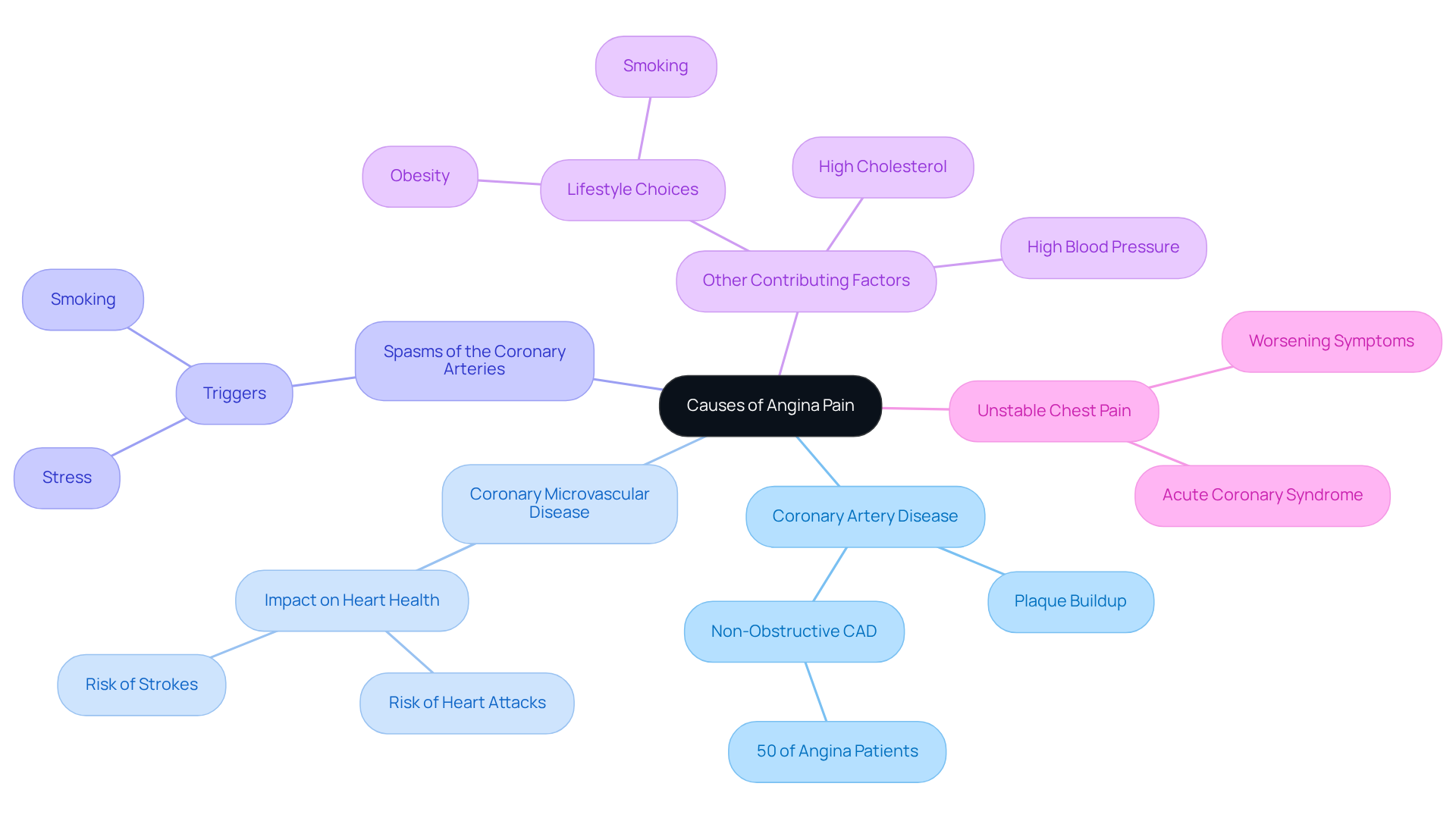 The central node represents the main topic of angina pain, with branches illustrating each cause. Follow the branches to understand how each factor contributes to angina. The different colors help differentiate the categories, making it visually clear.