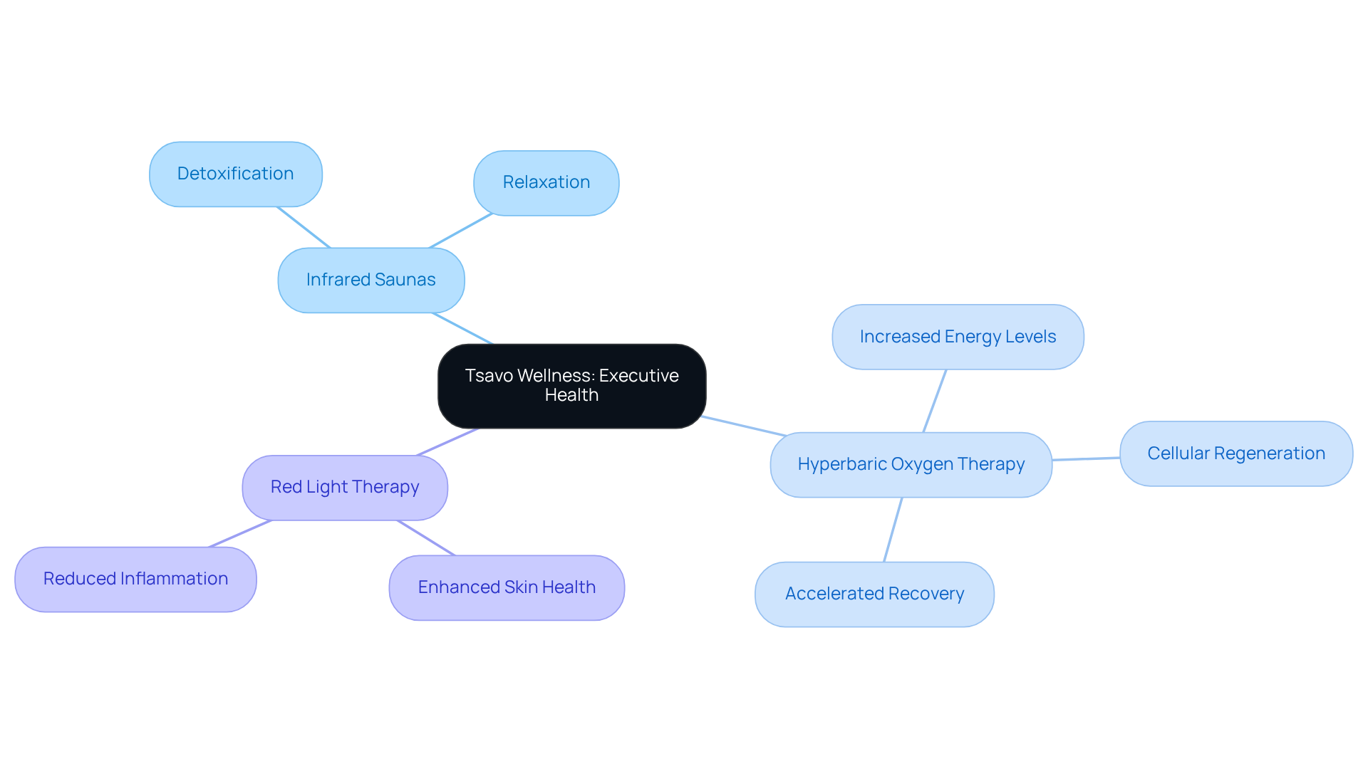 This mindmap illustrates how each therapy offered by Tsavo Wellness contributes to executive health. Each branch shows a specific treatment and its benefits, making it easy to see how they enhance overall well-being.