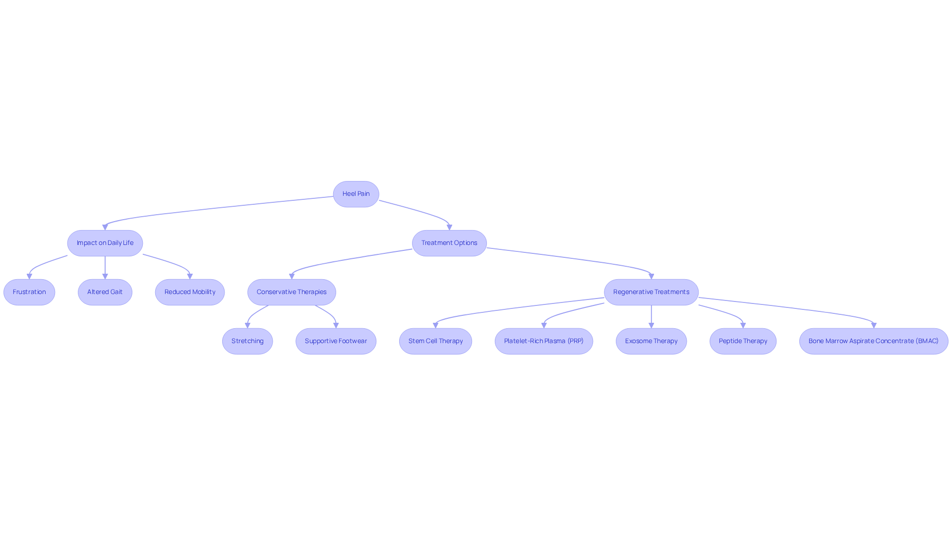This flowchart illustrates the journey from experiencing heel pain to its impact on daily life and the available treatment options. Each box represents a key point, and the arrows show how they connect. Follow the flow to see how heel pain can affect your life and what steps you can take to address it. This flowchart illustrates the journey from experiencing heel pain to its impact on daily life and the available treatment options. Each box represents a key point, and the arrows show how they connect. Follow the flow to see how heel pain can affect your life and what steps you can take to address it.