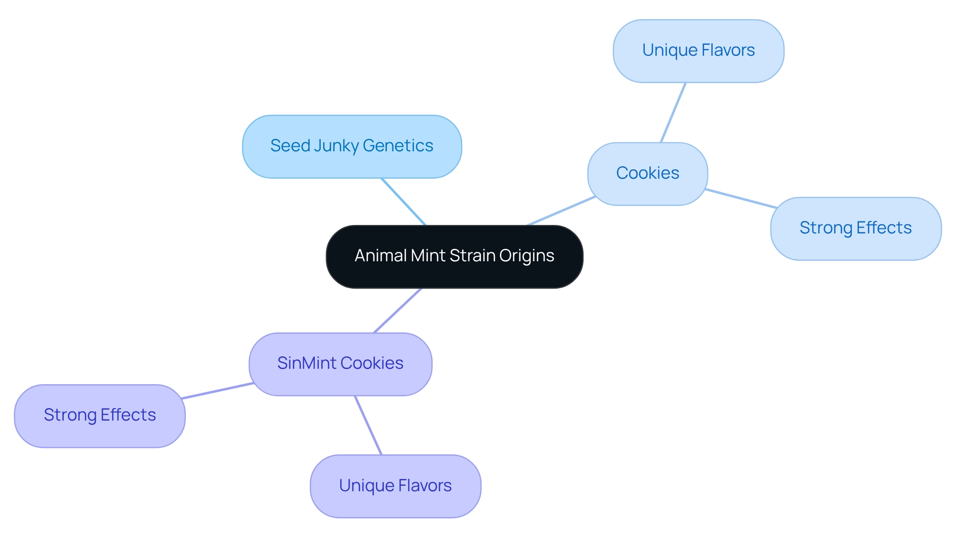 The central node represents the animal mint strain, with branches showing its origins and parent strains. Each sub-branch highlights specific traits, helping you understand how these strains come together to create this unique hybrid.