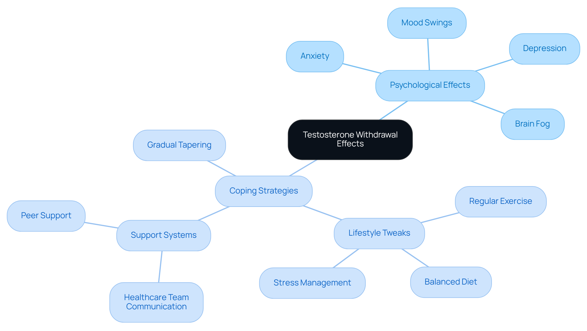 The central node represents the main topic of testosterone withdrawal. The branches show different psychological effects and coping strategies, helping you understand how they connect and what you can do to manage them. The central node represents the main topic of testosterone withdrawal. The branches show different psychological effects and coping strategies, helping you understand how they connect and what you can do to manage them.