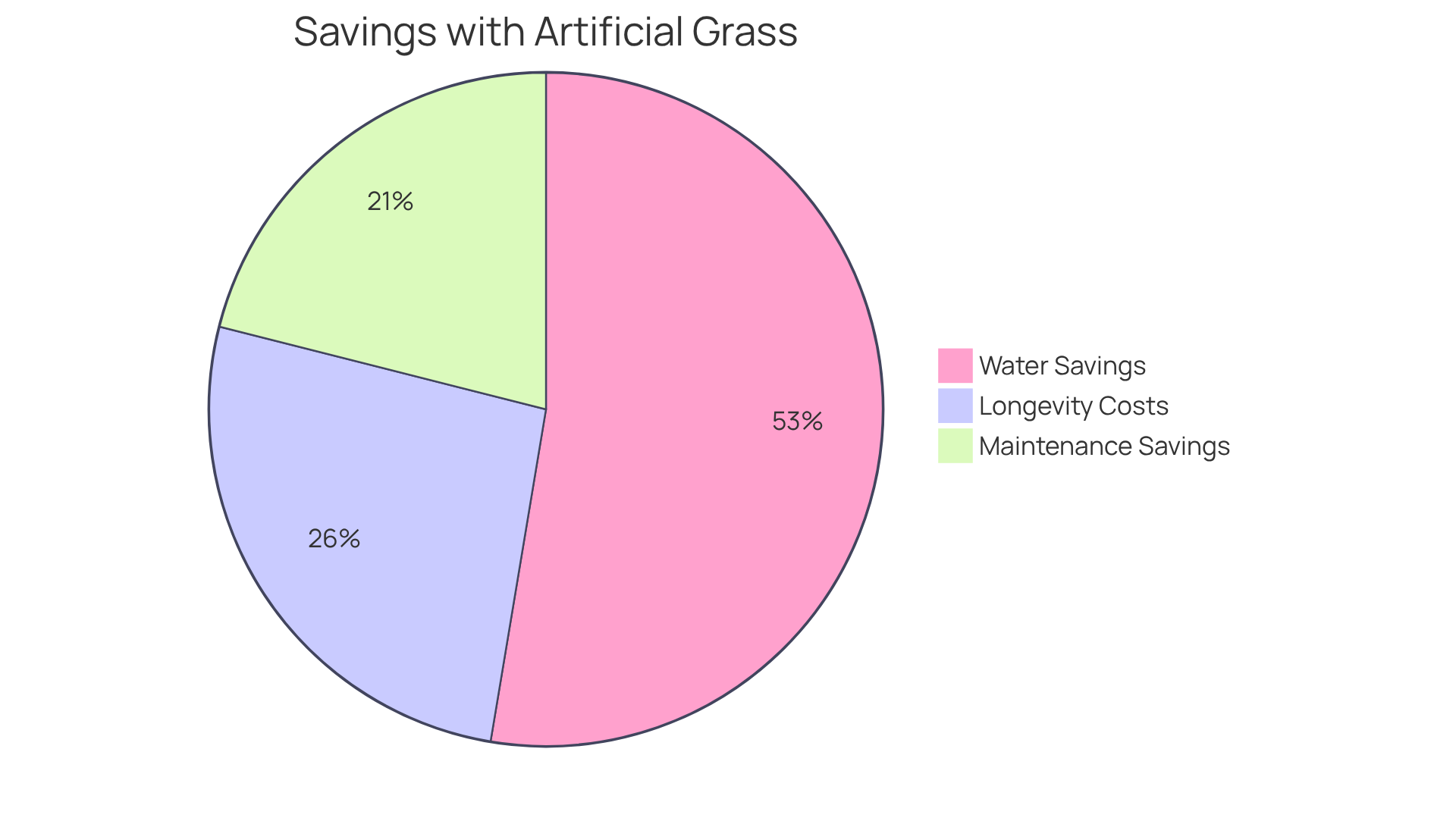 Each slice of the pie shows a different way homeowners can save money with artificial grass. The bigger the slice, the more significant the savings in that area!