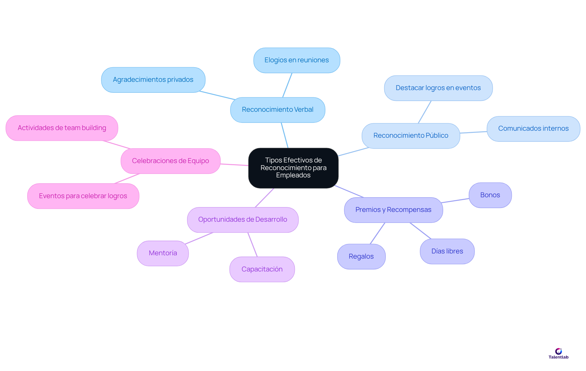 Este mindmap muestra diferentes maneras de reconocer a los empleados. Cada rama representa un tipo de reconocimiento, y puedes seguir las sub-ramas para ver ejemplos o detalles sobre cómo implementar cada uno.
