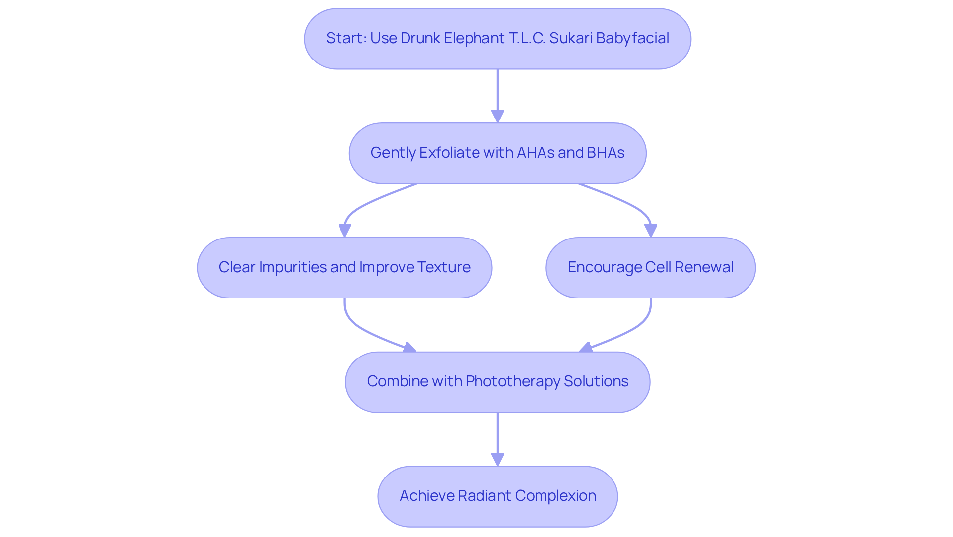This flowchart outlines the steps to achieve radiant skin using Drunk Elephant T.L.C. Sukari Babyfacial. Start with the product, follow the steps of exfoliation and improvement, and see how combining with phototherapy can enhance your results!