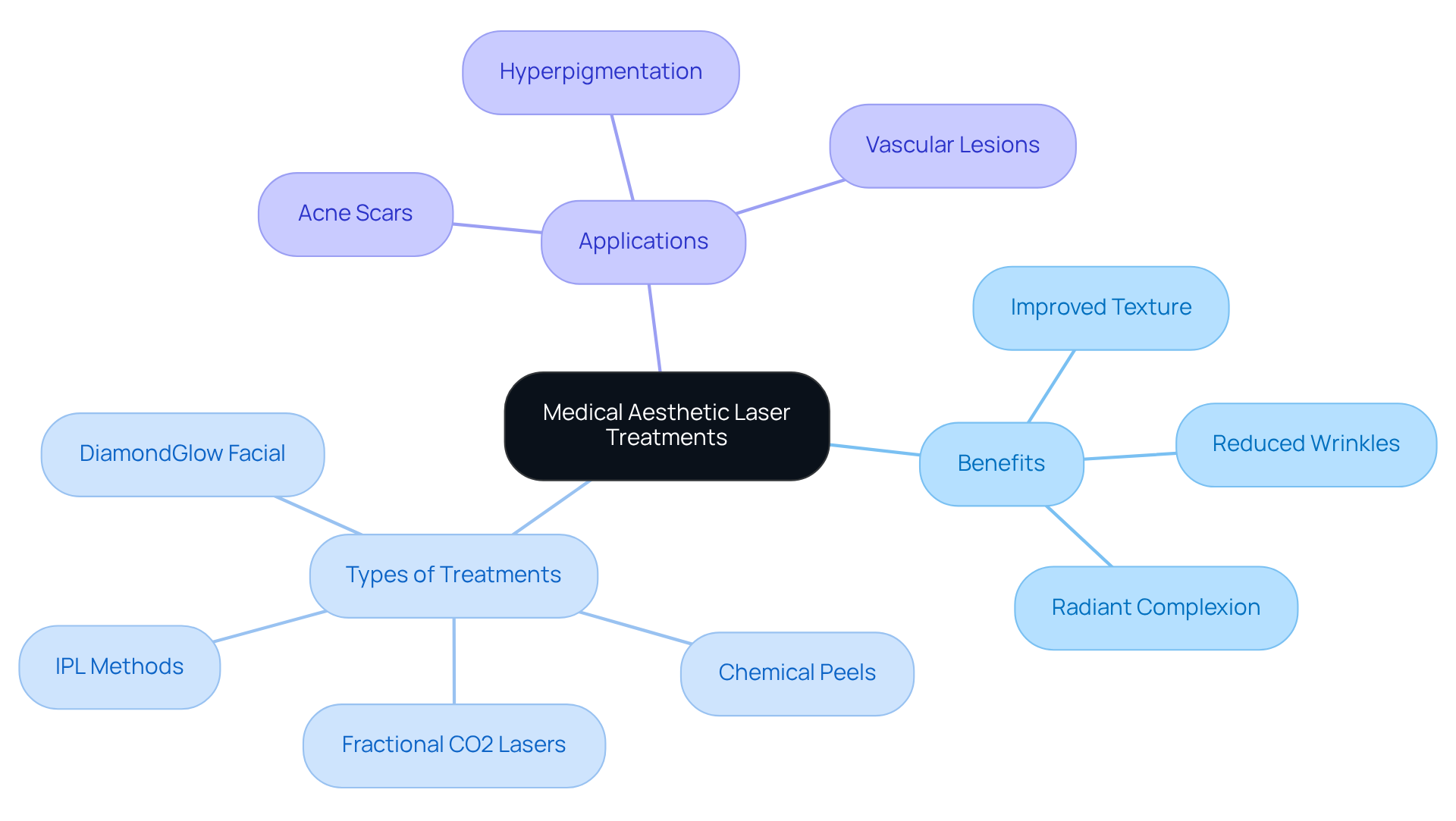 This mindmap starts at the center with the main topic and branches out to show all the benefits, types of treatments, and the specific skin concerns they address. Each branch offers a clear view of how laser treatments can enhance your skin health. This mindmap starts at the center with the main topic and branches out to show all the benefits, types of treatments, and the specific skin concerns they address. Each branch offers a clear view of how laser treatments can enhance your skin health.