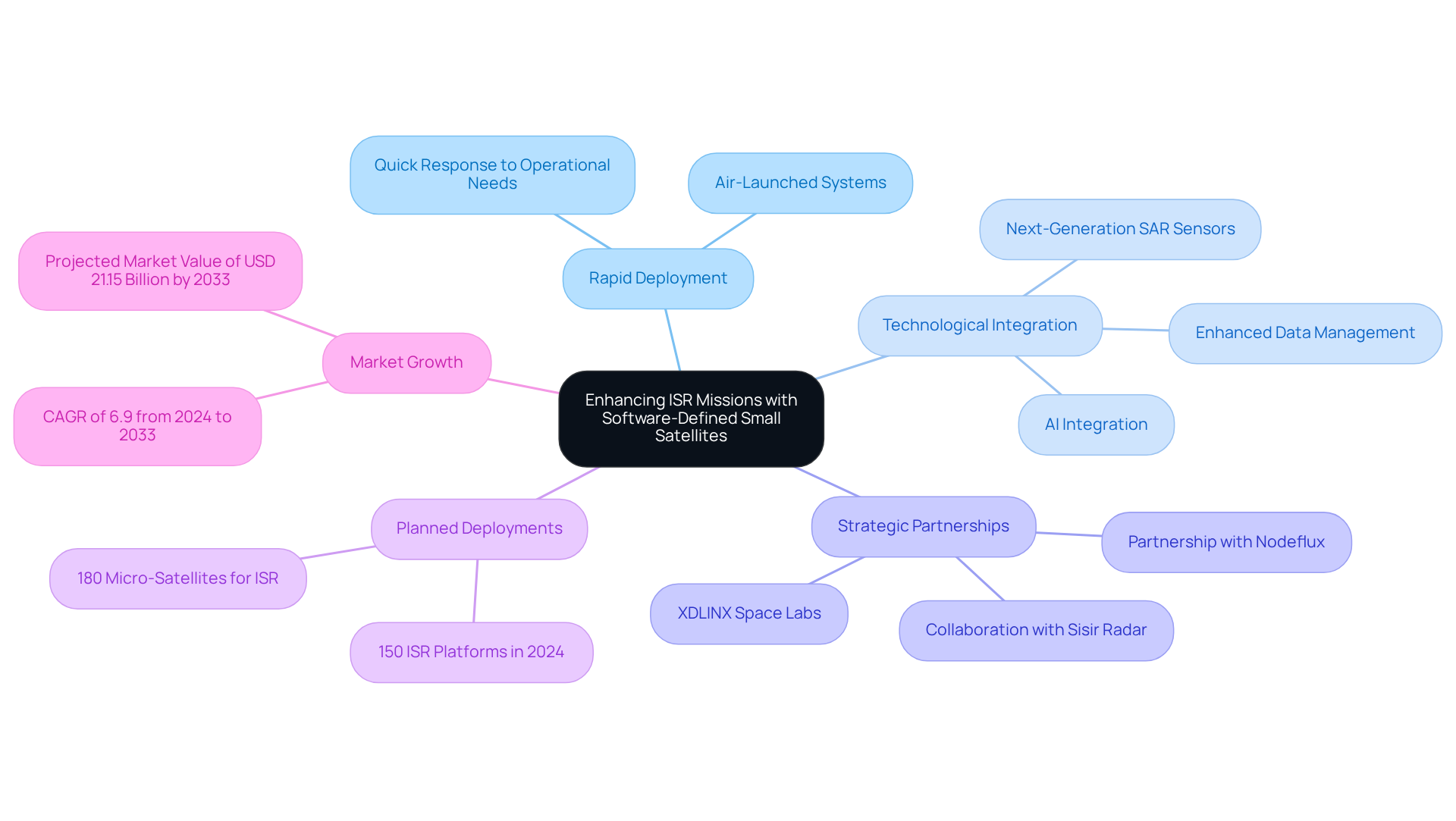 The central node represents the main topic, while the branches illustrate key advantages and components. Each color-coded branch helps you navigate through the various aspects of how software-defined satellites enhance ISR capabilities.