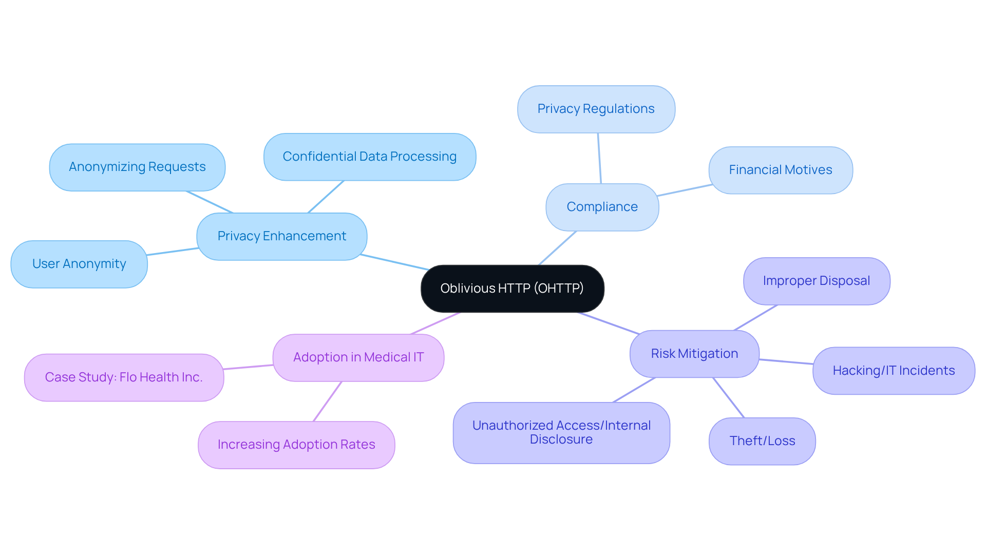 The central node represents OHTTP, with branches showing its key benefits and applications. Each branch highlights a specific area of focus, helping you understand how OHTTP contributes to data privacy and security.