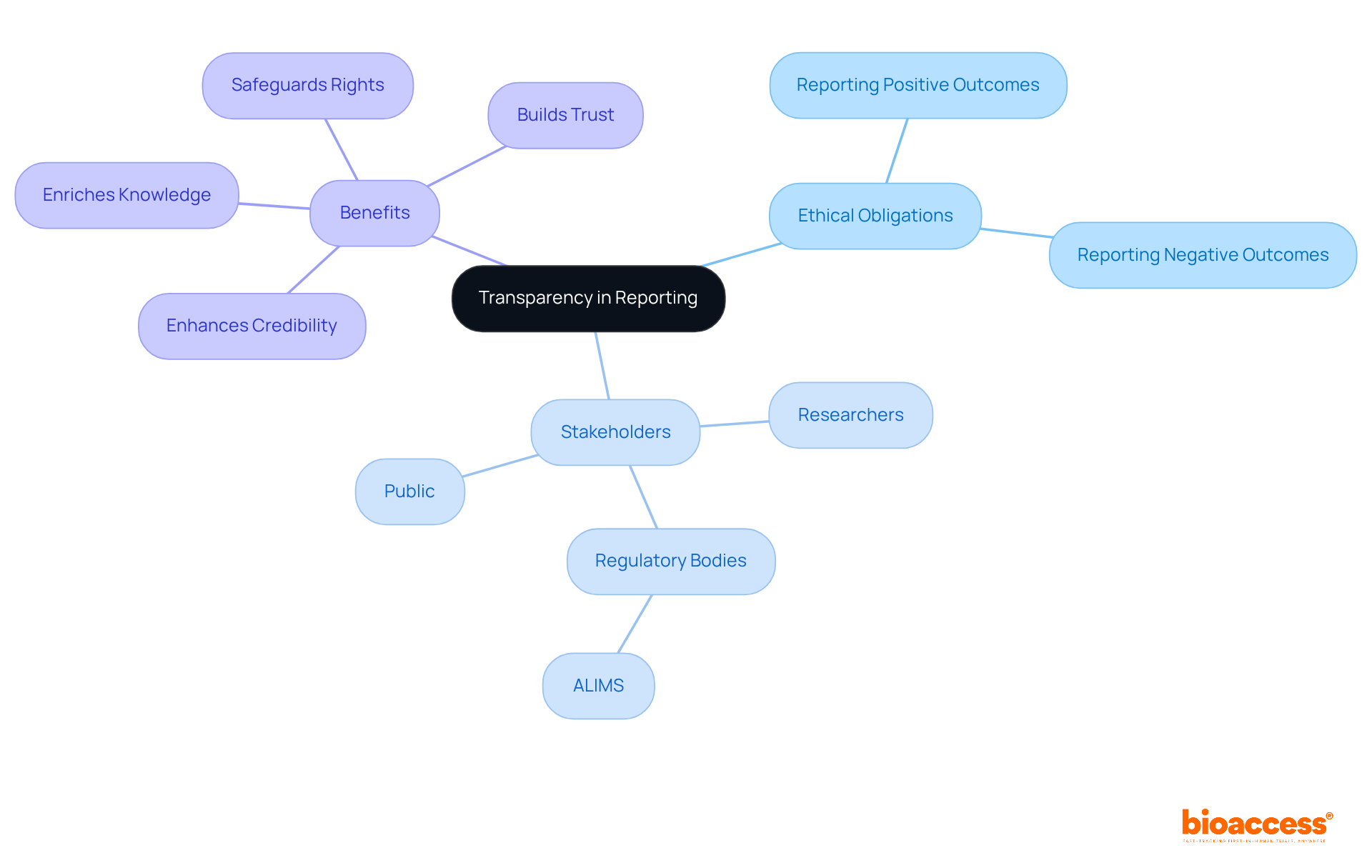 The central idea is transparency in reporting, with branches showing ethical obligations, key stakeholders, and the benefits of these practices. Each branch highlights how these elements contribute to the integrity of clinical research.