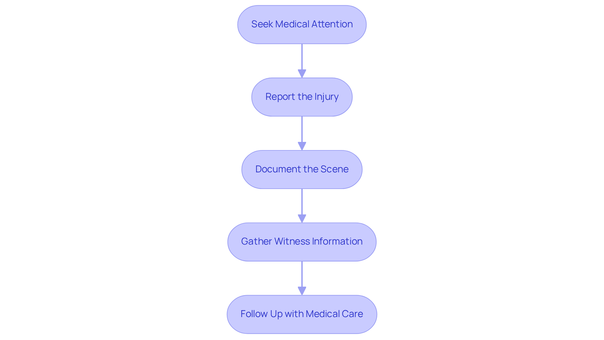 Each box represents a crucial step to take after an injury. Follow the arrows to see the order in which you should act, starting from seeking medical help to ensuring proper follow-up care.