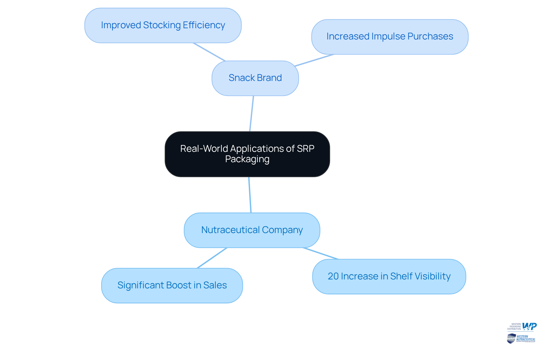 This mindmap highlights how different brands successfully used SRP packaging. Each branch represents a brand, showing their specific achievements and the positive impacts of their strategies.
