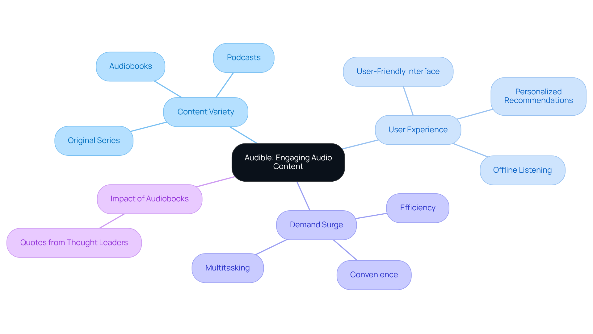 Start at the center with Audible's core theme, then follow the branches to explore different aspects like content types, user benefits, and the growing demand for audio learning.