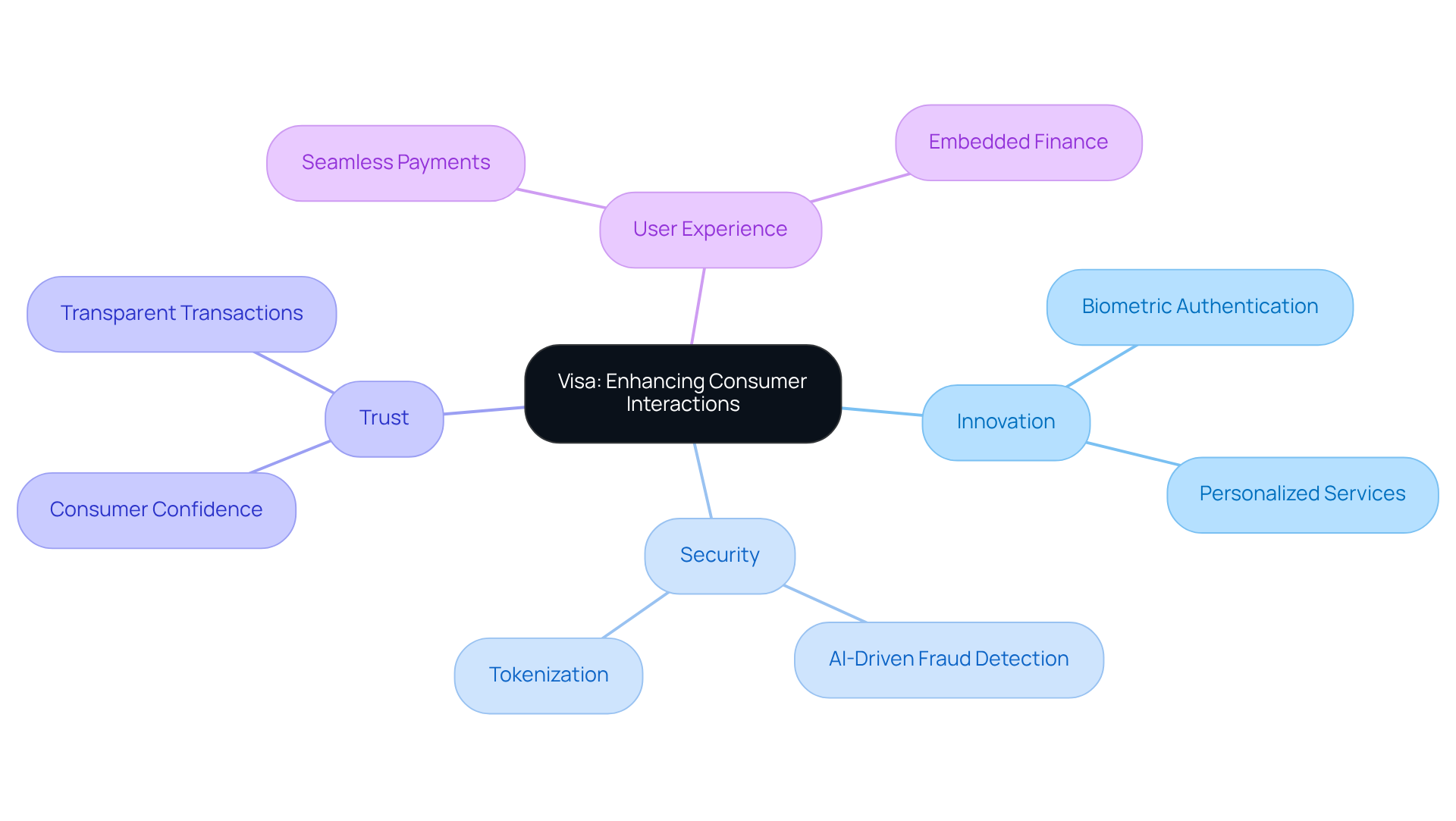 The central node represents Visa's commitment to enhancing interactions, while the branches show key themes and innovations that contribute to this goal. Each color-coded branch helps you understand how different aspects of Visa's approach connect to the overall vision.