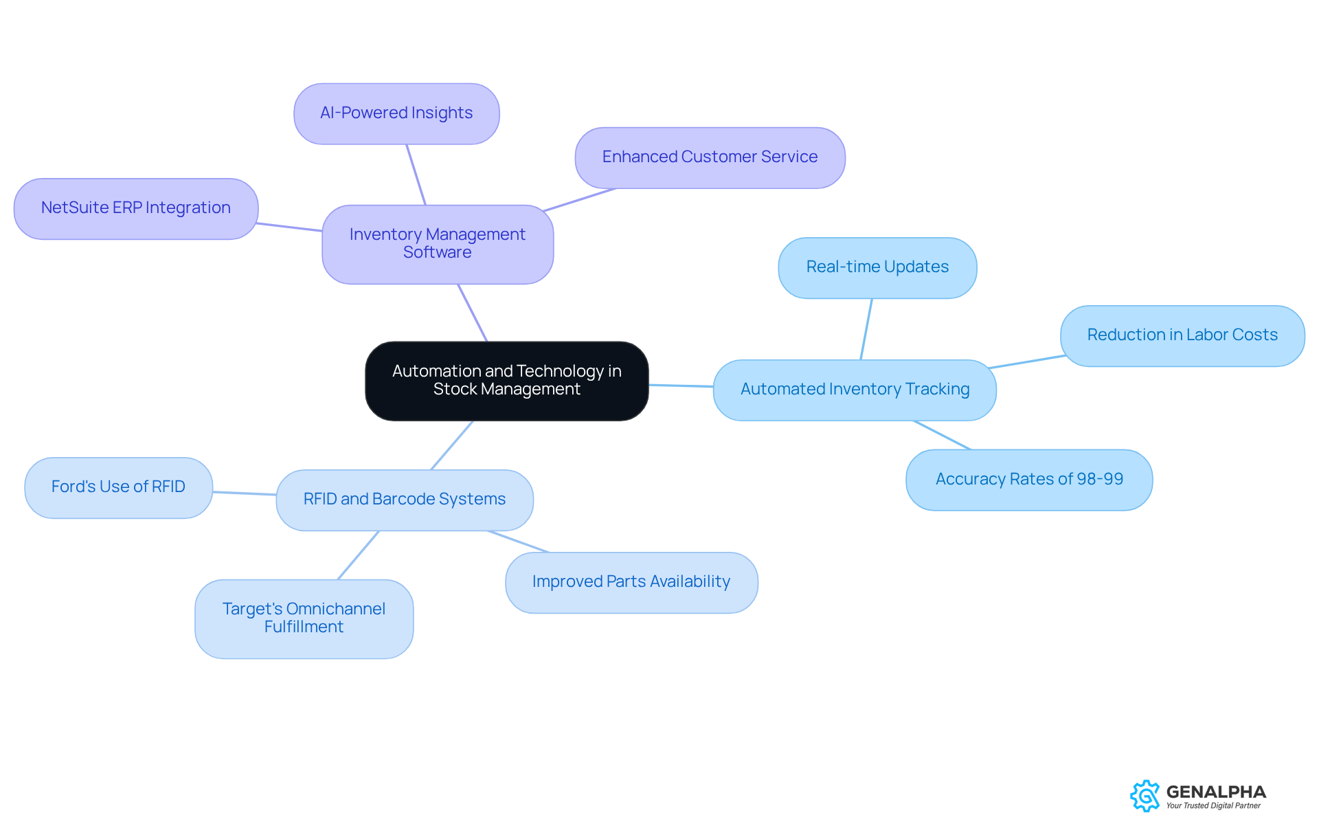 This mindmap starts with the central idea of using automation and technology in stock management. Each branch represents a key strategy, and the sub-branches provide additional details or examples. Follow the branches to see how each strategy contributes to improving efficiency and accuracy in inventory management.