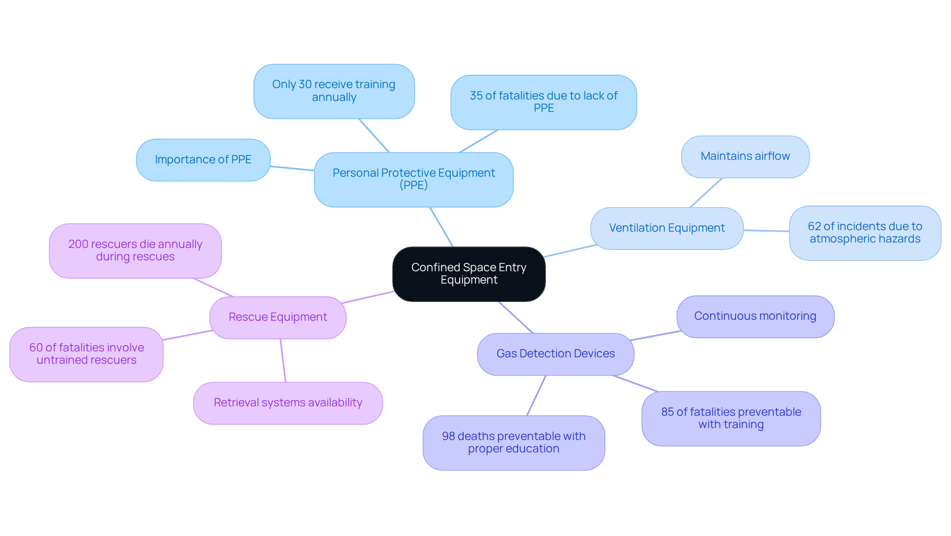 This mindmap starts with the main topic in the center and branches out to show different types of equipment needed for safety in confined spaces. Each branch represents a category of equipment, and the sub-branches provide important details and statistics related to safety and training. Follow the branches to see how each type of equipment helps address specific hazards.