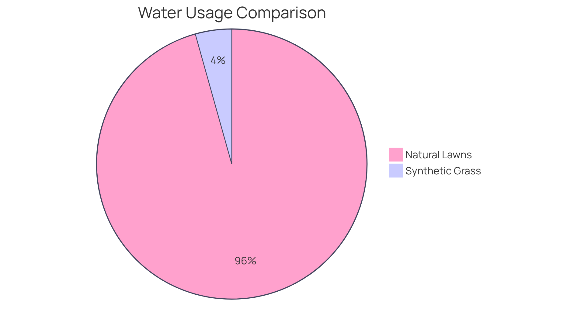 This pie chart shows how much water natural lawns use compared to synthetic grass. The larger slice represents the high water usage of natural lawns, while the smaller slice shows the much lower water needs of synthetic grass. This visual helps you see the significant savings in water when choosing artificial turf.