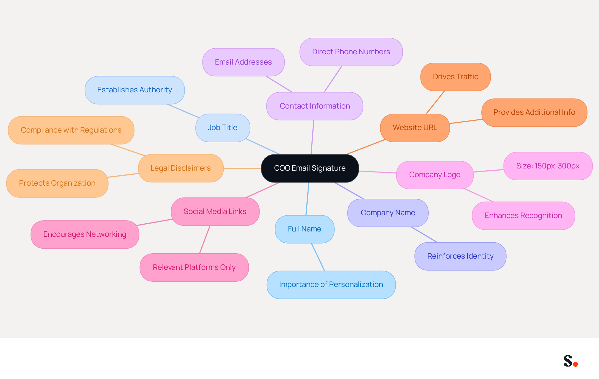 This mindmap shows the key elements that should be included in a COO's email signature. Each branch represents a different component, helping you understand what to include for professionalism and brand visibility. This mindmap shows the key elements that should be included in a COO's email signature. Each branch represents a different component, helping you understand what to include for professionalism and brand visibility.