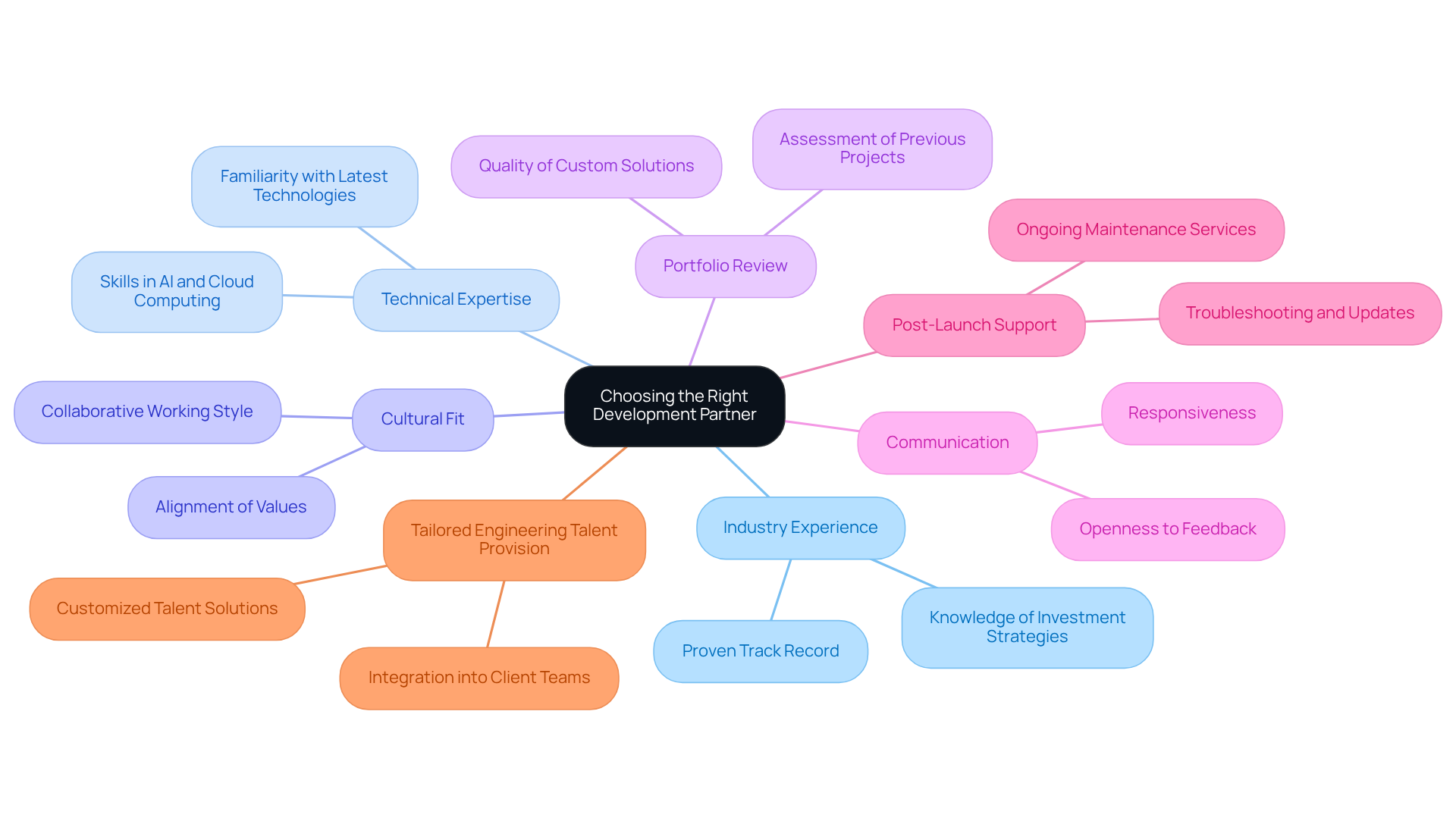 This mindmap helps you visualize the important factors to consider when selecting a development partner. Each branch represents a key consideration, and you can explore further details by following the sub-branches. The central idea is your guide to making an informed choice.