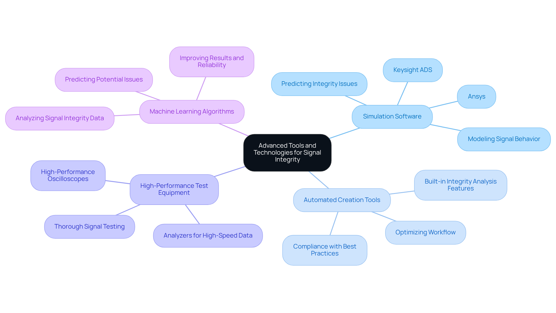 This mindmap starts with the central theme of advanced tools and technologies. Each branch represents a category of tools that engineers can use, with further details on specific tools or features. Follow the branches to see how each category contributes to improving signal integrity in medical device designs. This mindmap starts with the central theme of advanced tools and technologies. Each branch represents a category of tools that engineers can use, with further details on specific tools or features. Follow the branches to see how each category contributes to improving signal integrity in medical device designs.