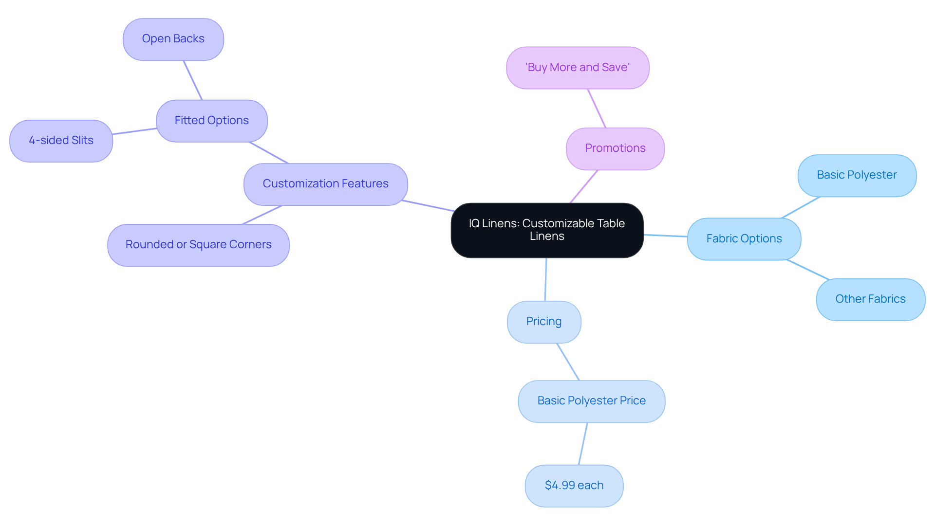 The center represents IQ Linens' main focus on customizable table linens. Each branch shows different aspects of their offerings, helping you explore all the ways you can personalize your dining experience.