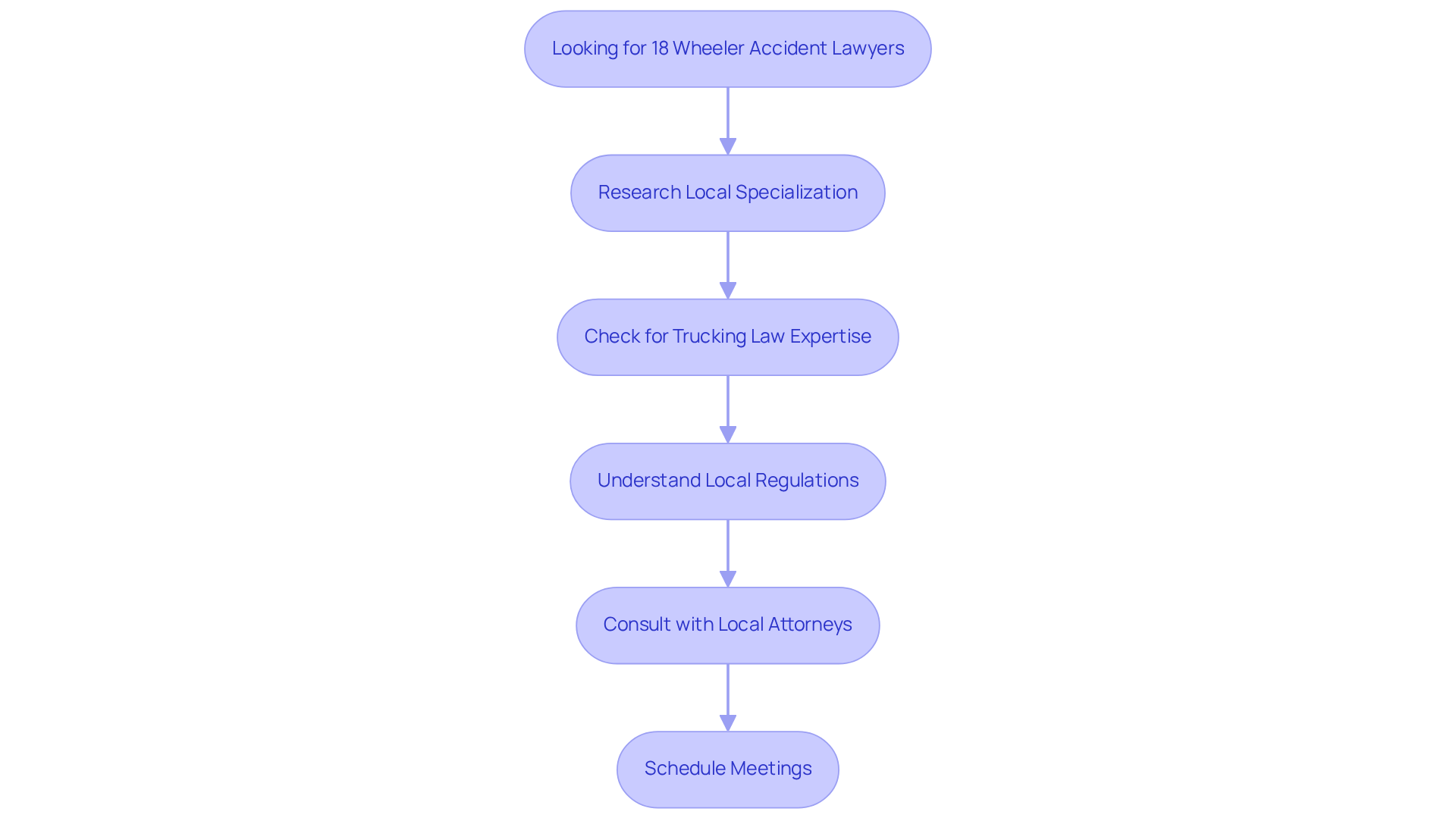 Follow the arrows to see the steps you should take to find the right lawyer for your case. Each step guides you closer to getting the legal help you need.
