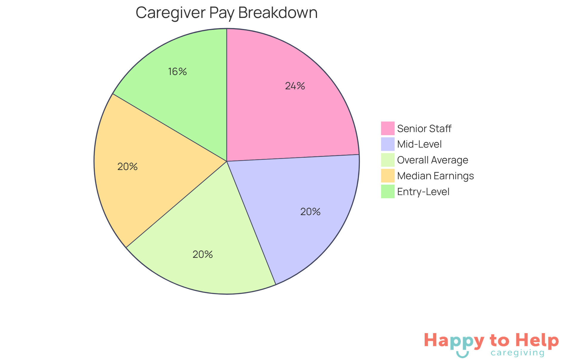 Each slice of the pie represents a different level of caregiver experience and their corresponding average pay range. The larger the slice, the more significant that category's contribution to the overall compensation landscape.