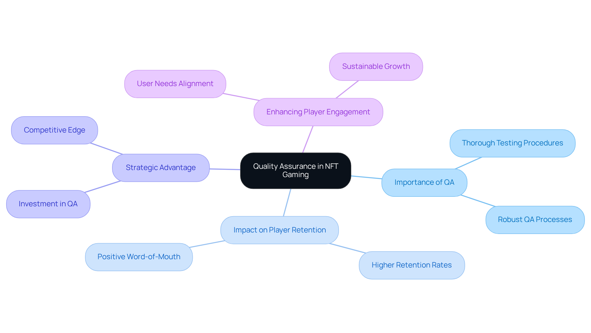 This mindmap shows how quality assurance is connected to various aspects of NFT gaming, helping you see the big picture and understand how improving QA can positively influence player experiences and business success.