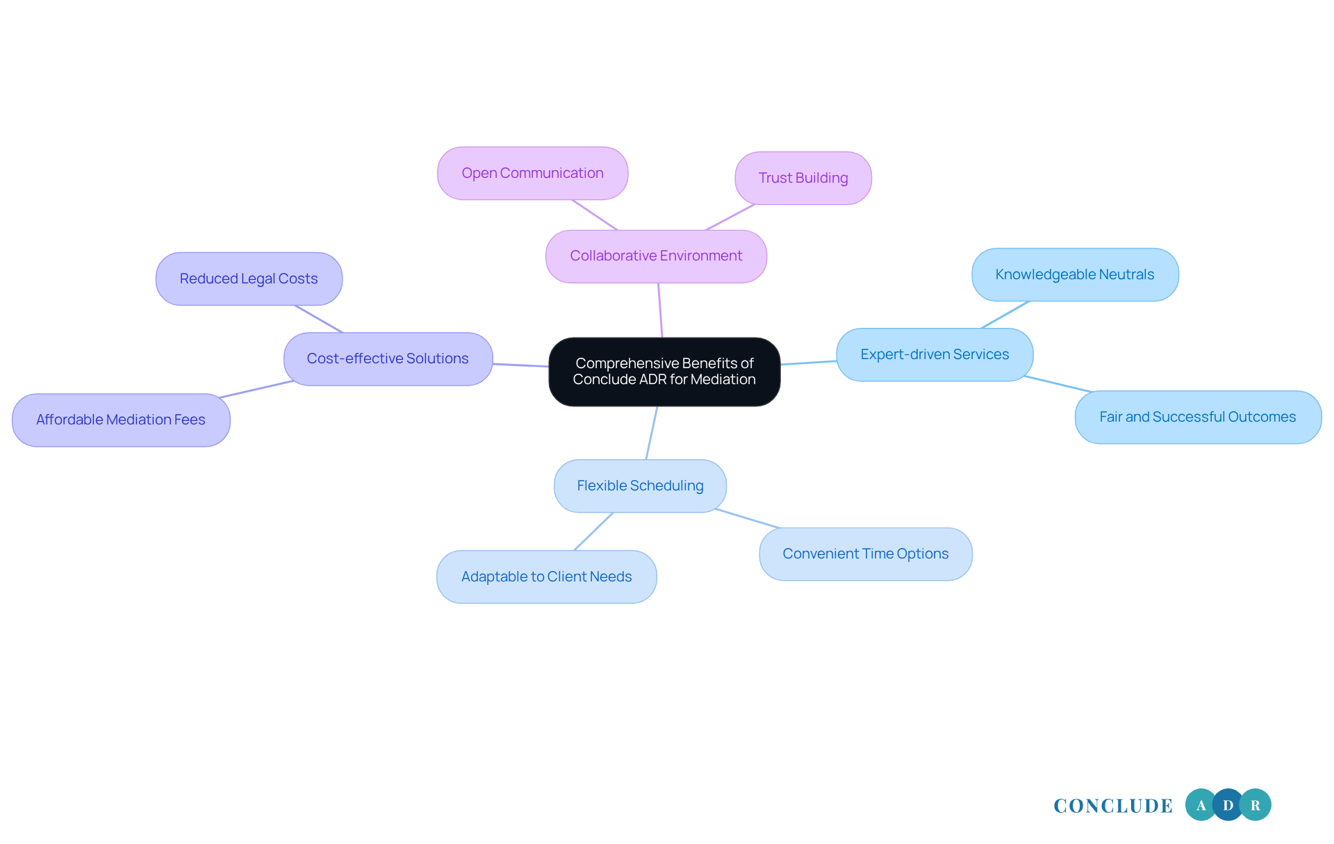 The central node shows the main theme of benefits, with branches representing specific advantages. Explore each branch to learn how Conclude ADR can support you in mediation. The central node shows the main theme of benefits, with branches representing specific advantages. Explore each branch to learn how Conclude ADR can support you in mediation.