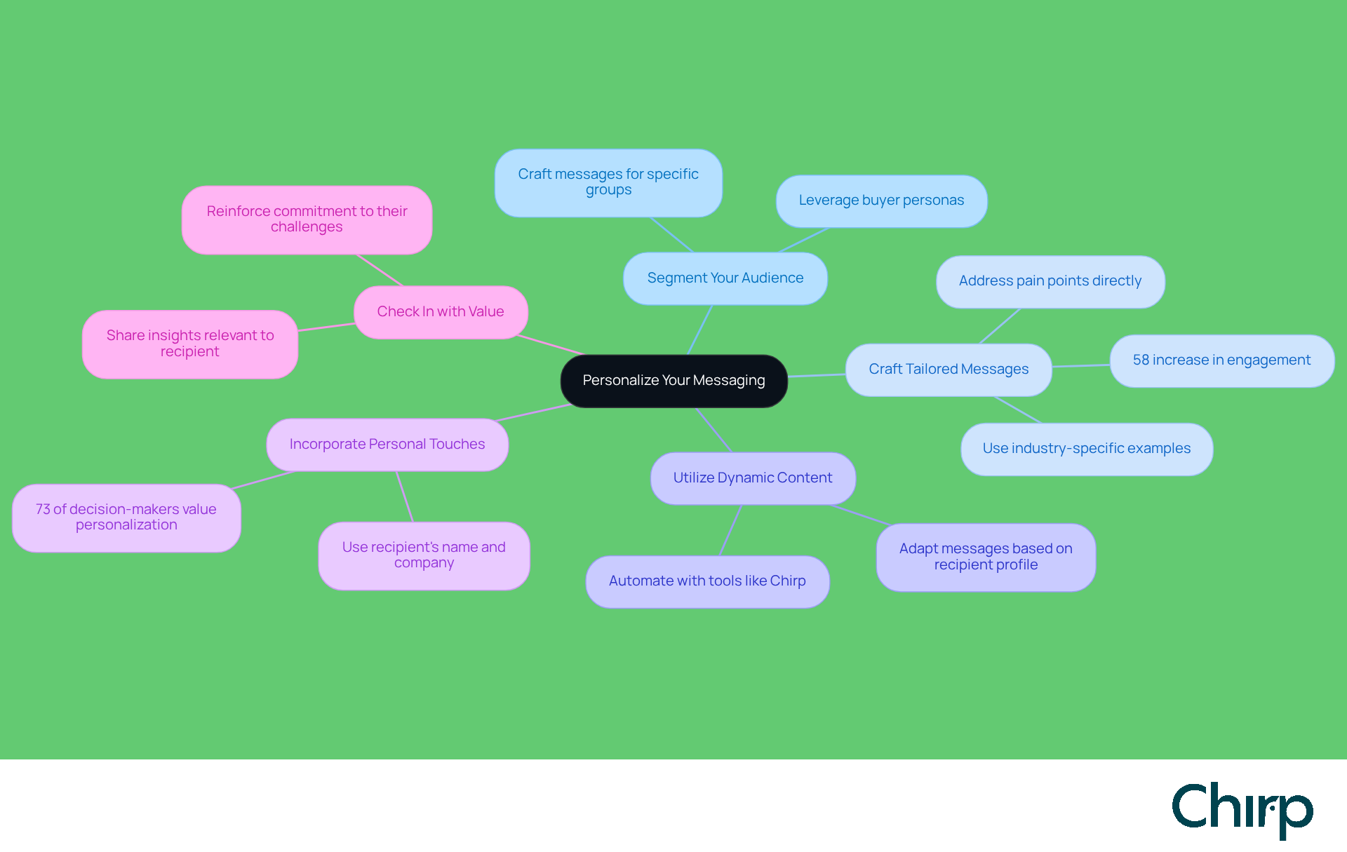 The central node represents the main theme of personalizing messaging. Each branch shows a different strategy, and the sub-branches provide additional details or statistics that support each strategy. This layout helps you see how each approach contributes to better engagement.