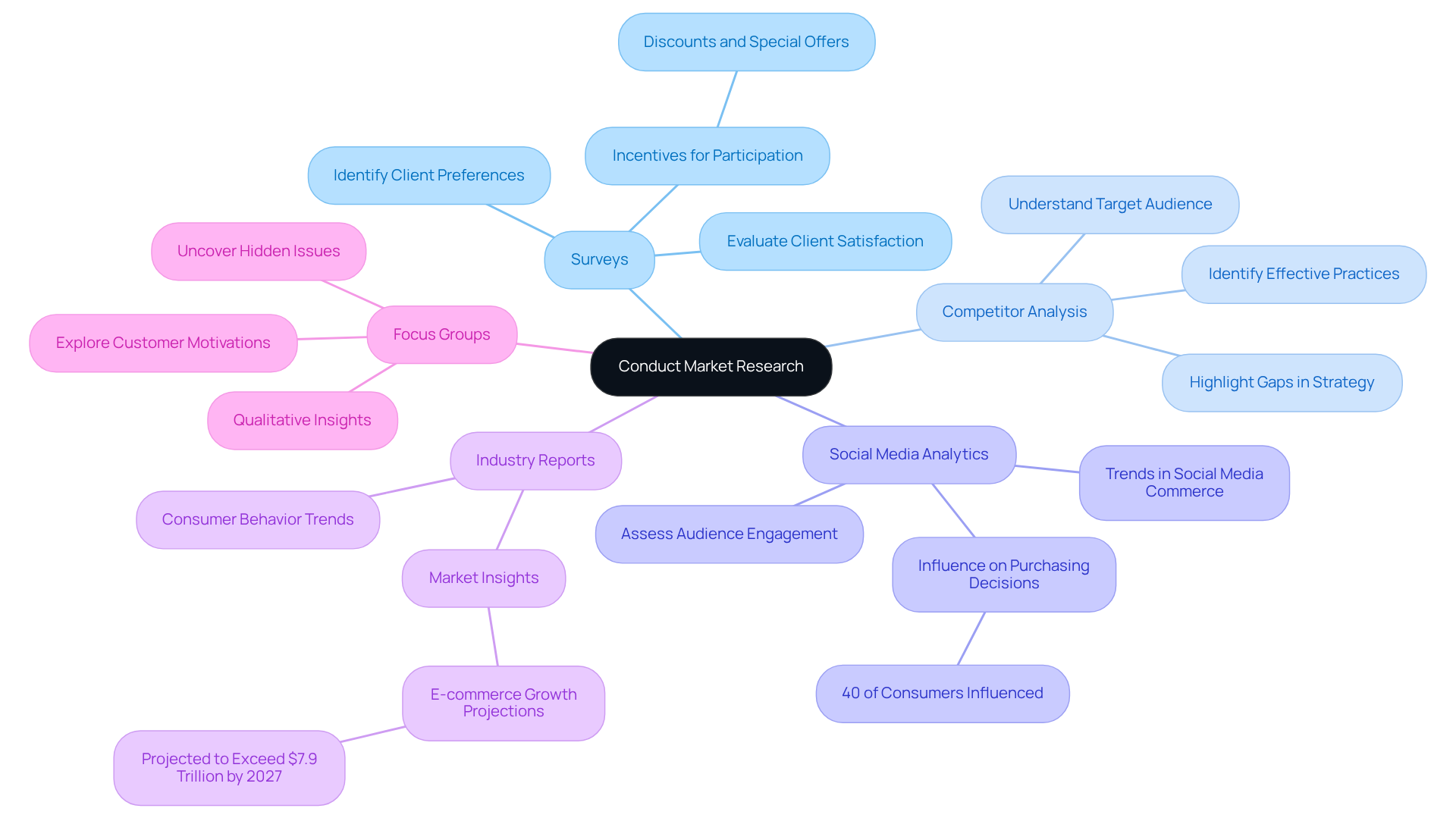 The center represents the main goal of conducting market research. Each branch shows a different method you can use, and the sub-branches provide more details on how to implement these methods effectively.