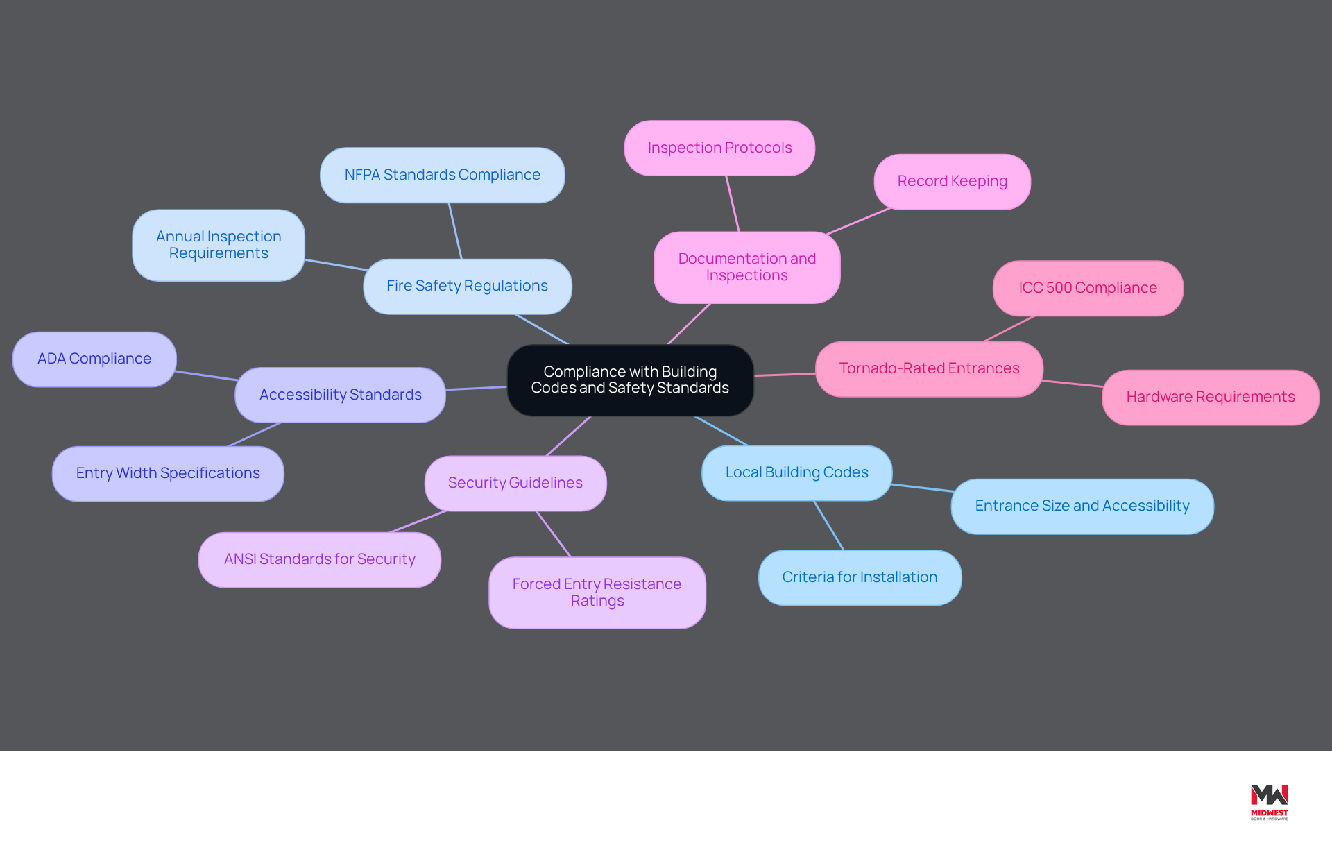 This mindmap starts with the central theme of compliance and branches out into specific areas that contractors need to focus on. Each branch represents a different aspect of compliance, making it easy to see how they relate to the overall goal of ensuring safety and adherence to regulations.