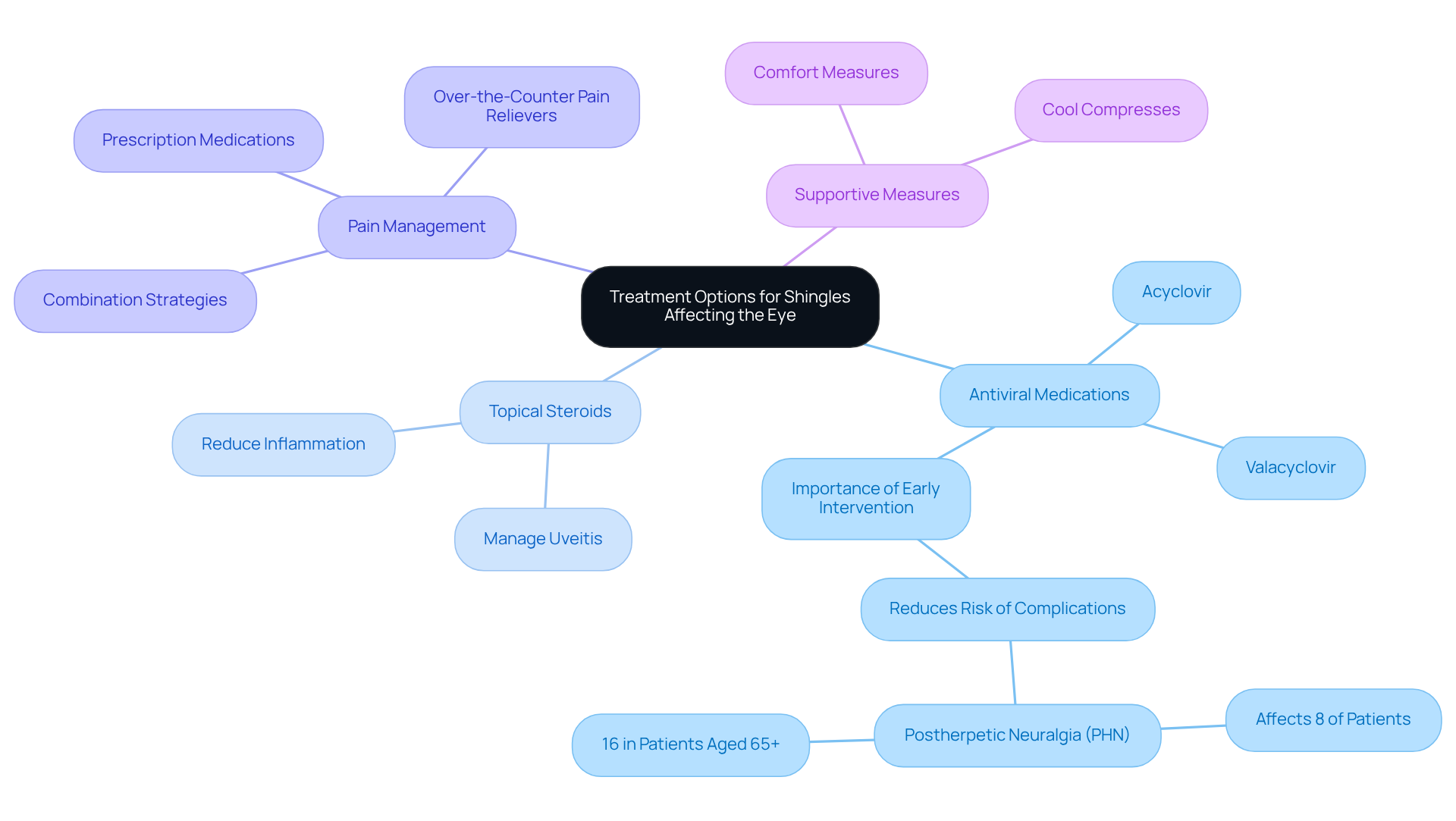 The central node represents the main topic, while the branches show different treatment categories. Each sub-branch provides specific details about the treatments, helping you understand the options available.