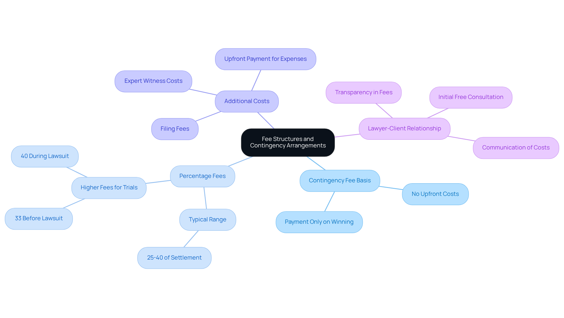 Start at the center with the main topic, then follow the branches to explore different aspects of fee structures and arrangements with your lawyer. Start at the center with the main topic, then follow the branches to explore different aspects of fee structures and arrangements with your lawyer.