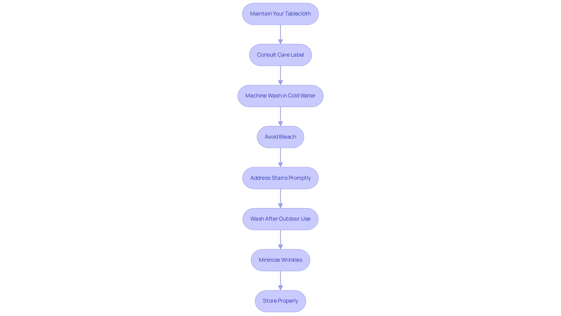 Follow the arrows to see the steps for keeping your tablecloth in great shape. Each box represents an important action to take, ensuring your linens look their best for every occasion.