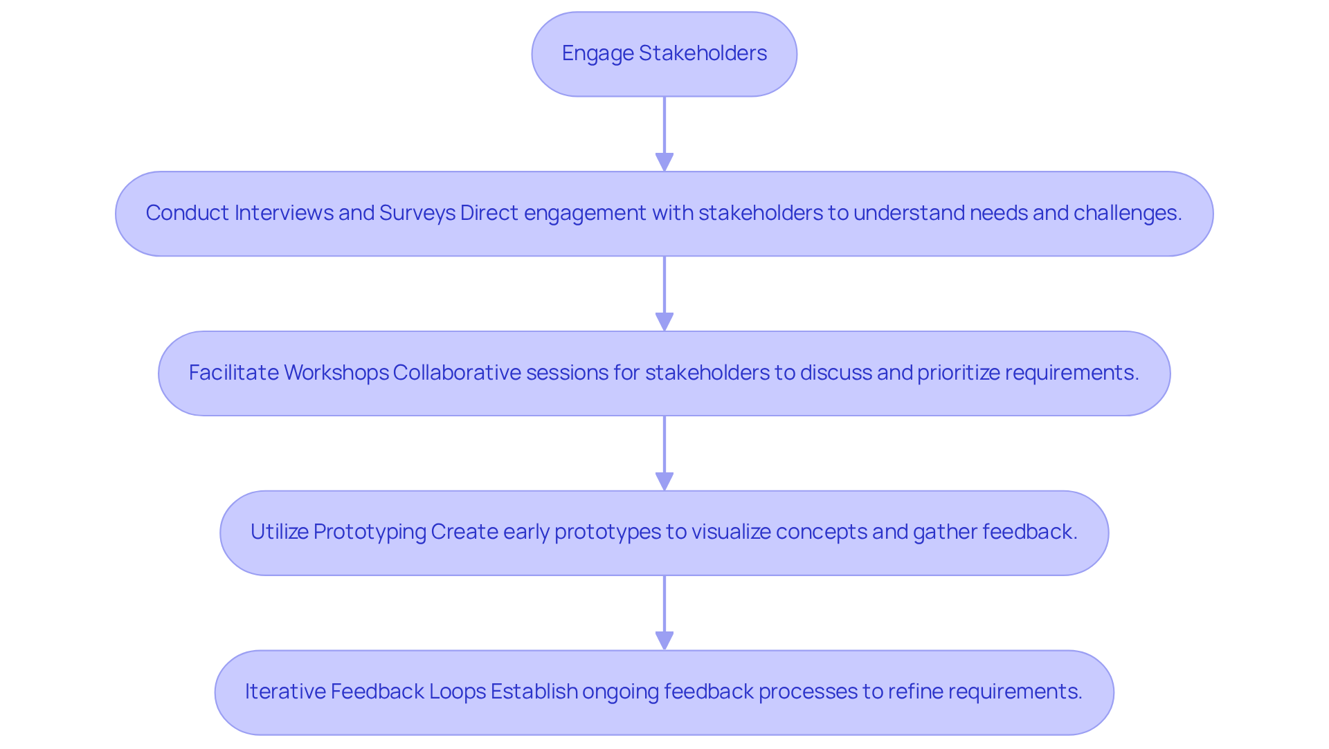 This flowchart shows the steps to engage stakeholders effectively. Start at the top and follow the arrows to see how each strategy builds on the previous one, leading to a comprehensive understanding of product requirements. This flowchart shows the steps to engage stakeholders effectively. Start at the top and follow the arrows to see how each strategy builds on the previous one, leading to a comprehensive understanding of product requirements.