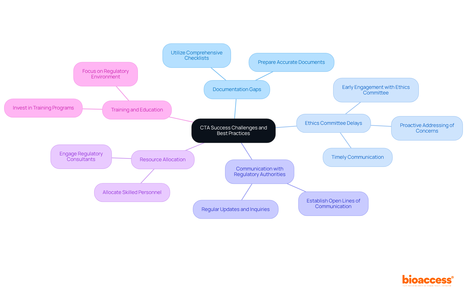 The central node represents the overall goal of achieving CTA success. Each branch shows a specific challenge, and the sub-branches outline the best practices to overcome those challenges. Follow the branches to see how to tackle each obstacle effectively.