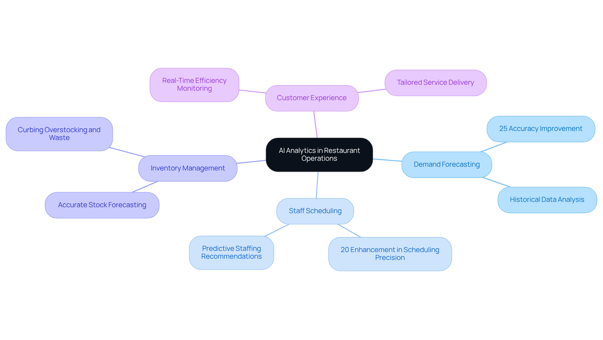 The center shows the core concept of AI analytics, while each branch reveals different ways it benefits restaurant operations. Follow the branches to explore how AI can improve various aspects of running a restaurant. The center shows the core concept of AI analytics, while each branch reveals different ways it benefits restaurant operations. Follow the branches to explore how AI can improve various aspects of running a restaurant.