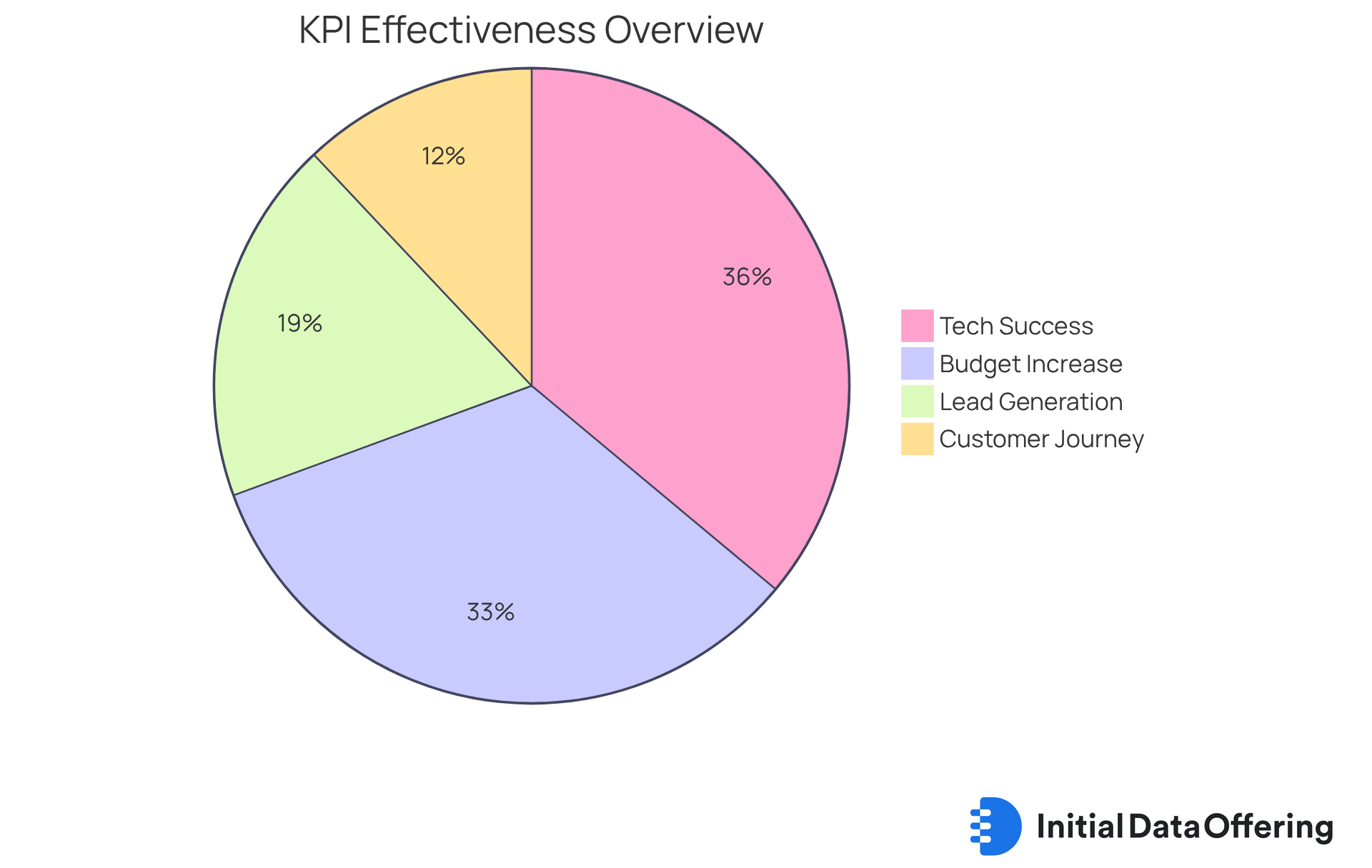 Each slice of the pie represents a portion of responses regarding how effective promotional technology is at achieving different KPIs. The larger the slice, the greater the perceived effectiveness of that technology.