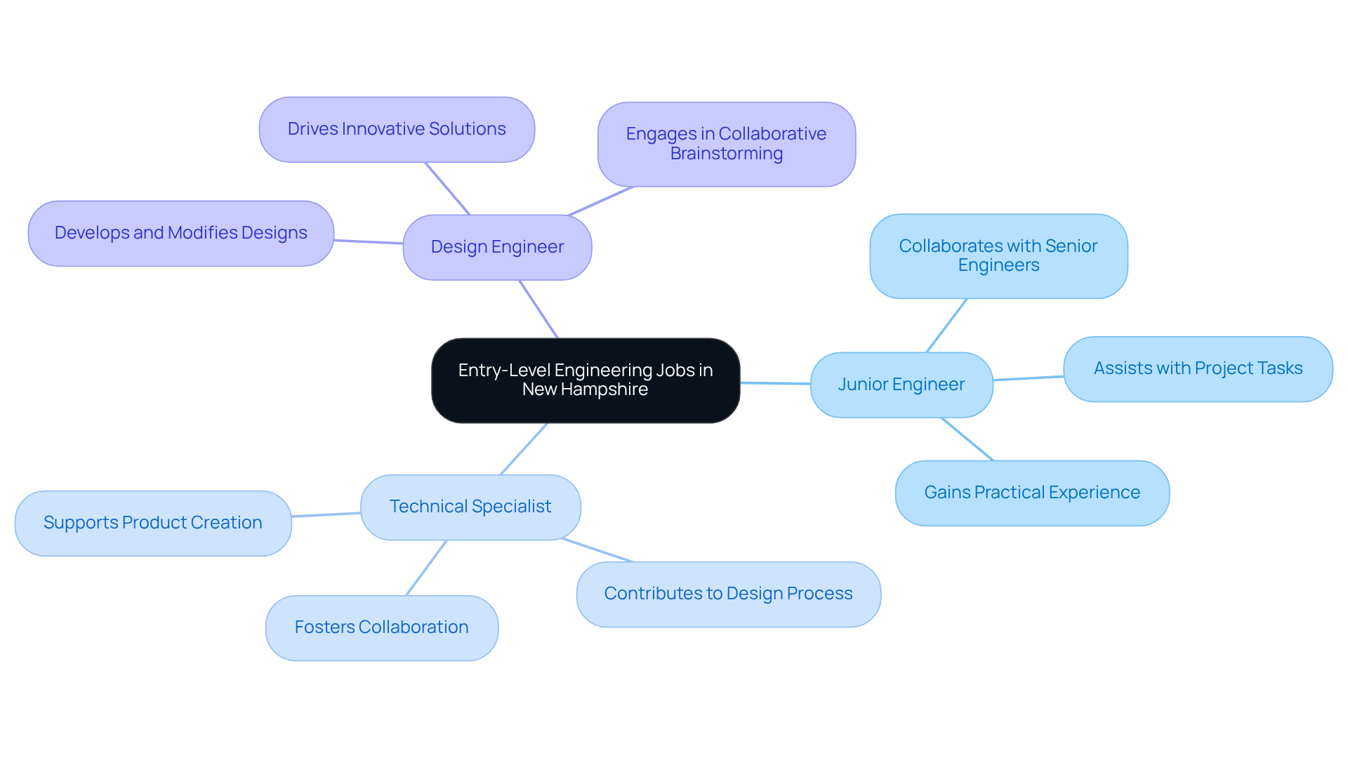 The center represents the main topic of entry-level engineering jobs, while the branches show specific roles and their duties. Each color-coded branch helps you quickly identify different job titles and their importance in the engineering field. The center represents the main topic of entry-level engineering jobs, while the branches show specific roles and their duties. Each color-coded branch helps you quickly identify different job titles and their importance in the engineering field.