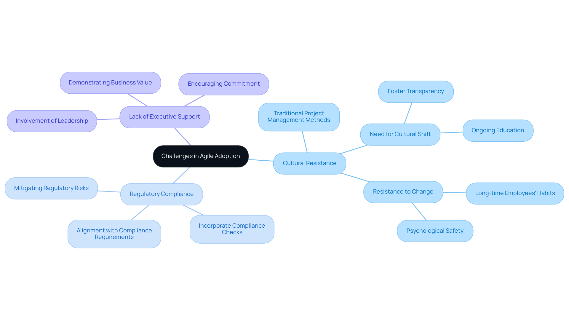 This mindmap illustrates the key challenges faced when adopting Agile methodologies in the investment sector. Each branch represents a specific challenge, and the sub-branches provide further details and strategies for addressing these issues. Follow the branches to understand how each challenge connects to the central theme.