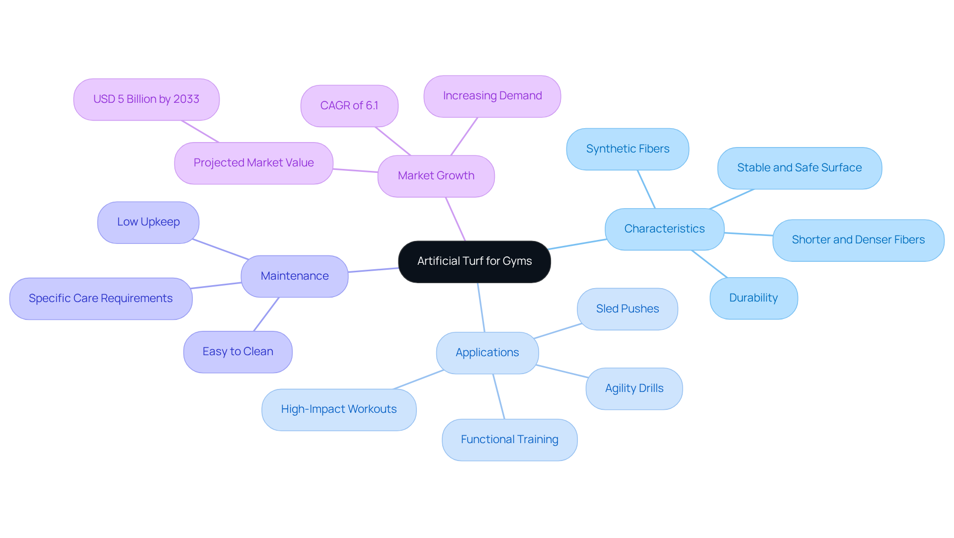 Start at the center with the main topic, then explore each branch to understand the different aspects of artificial turf, from its features to its market potential.