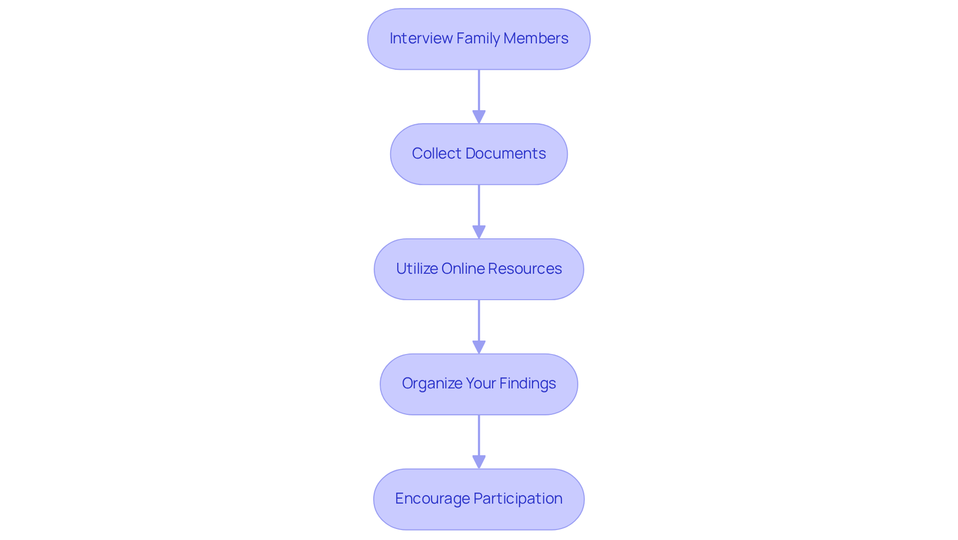 Create Your Pedigree Family Tree in 5 Easy Steps | TrakGene