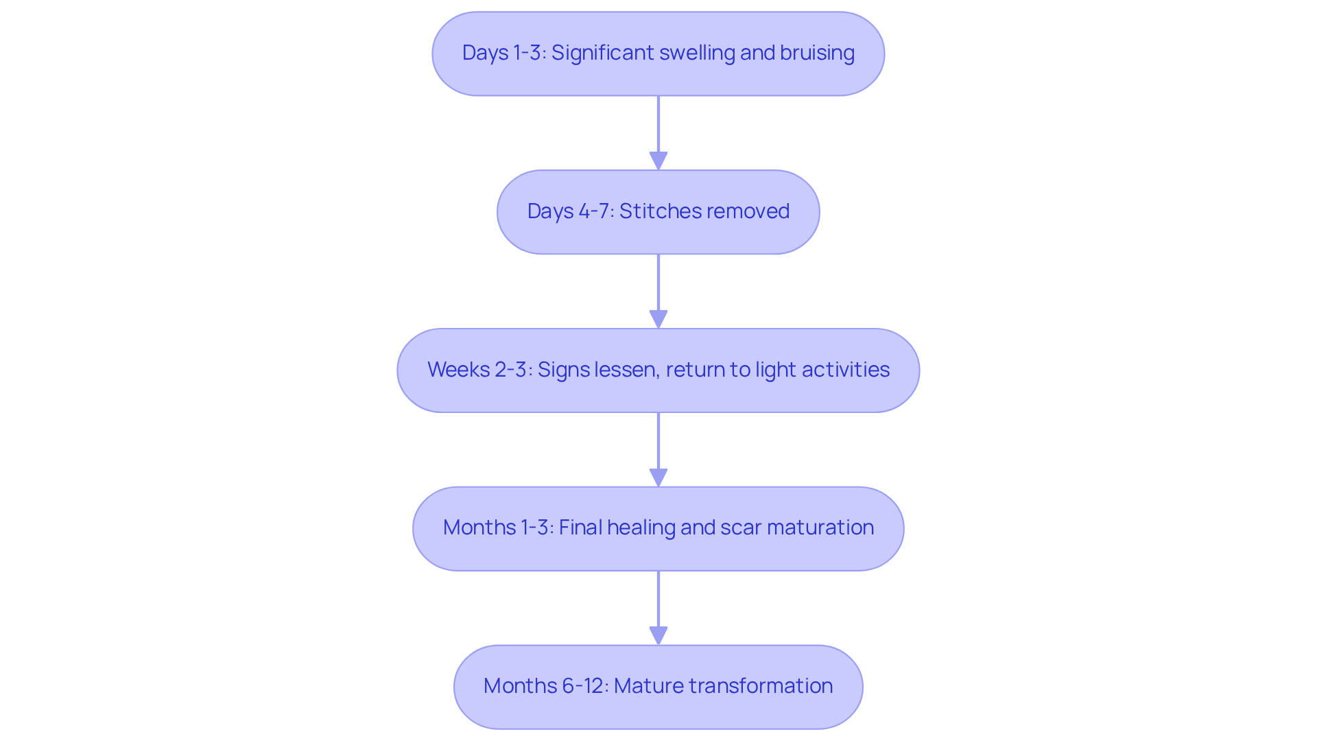 This flowchart shows the stages of recovery after blepharoplasty. Each box represents a different phase, from the initial swelling to the final healing. Follow the arrows to see how recovery progresses over time. This flowchart shows the stages of recovery after blepharoplasty. Each box represents a different phase, from the initial swelling to the final healing. Follow the arrows to see how recovery progresses over time.