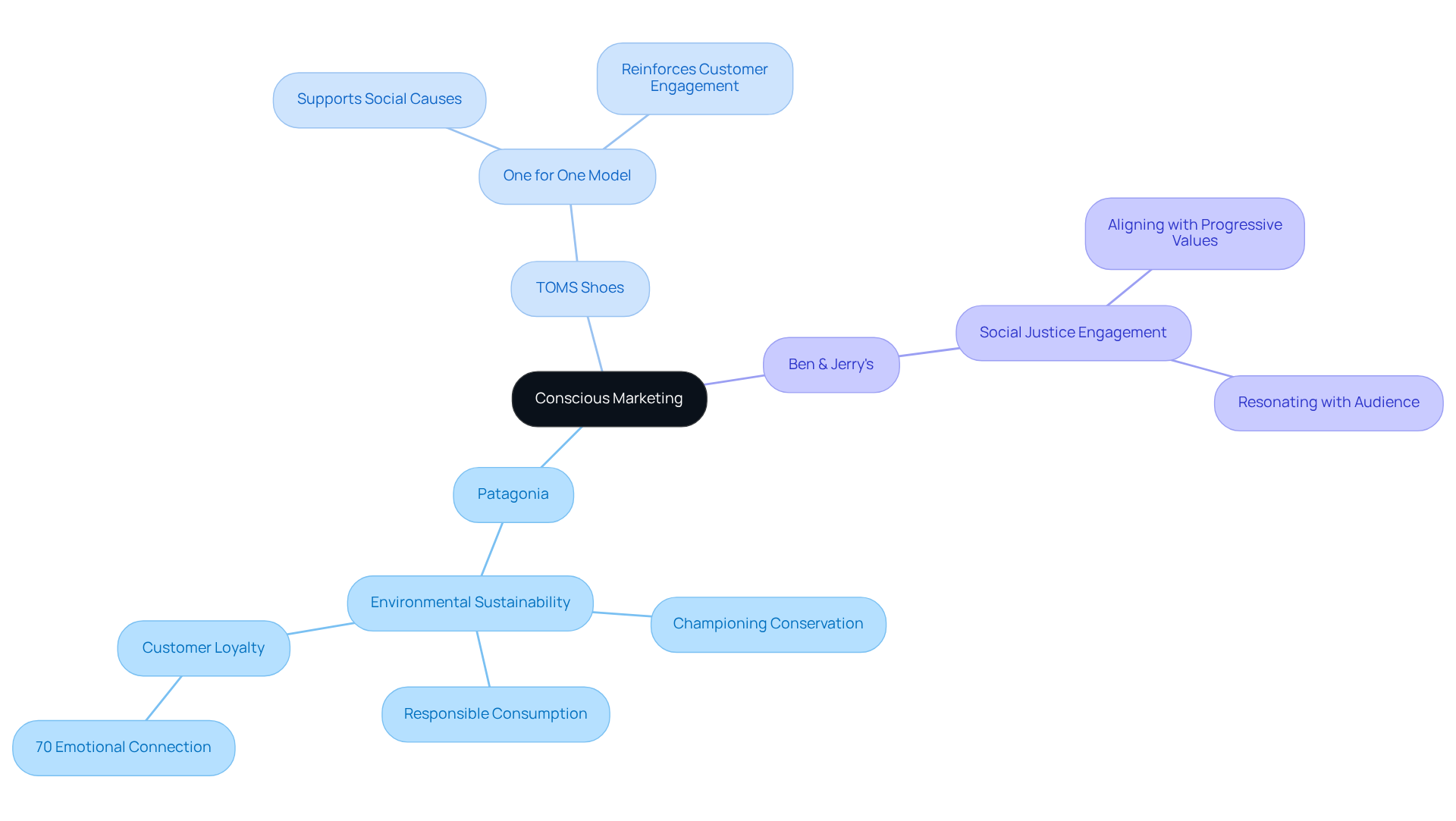 The central node represents the overall theme of conscious marketing, while each branch shows a company that exemplifies this approach. The sub-branches detail their specific strategies and the benefits they reap, making it easy to understand how these practices contribute to brand loyalty and reputation.