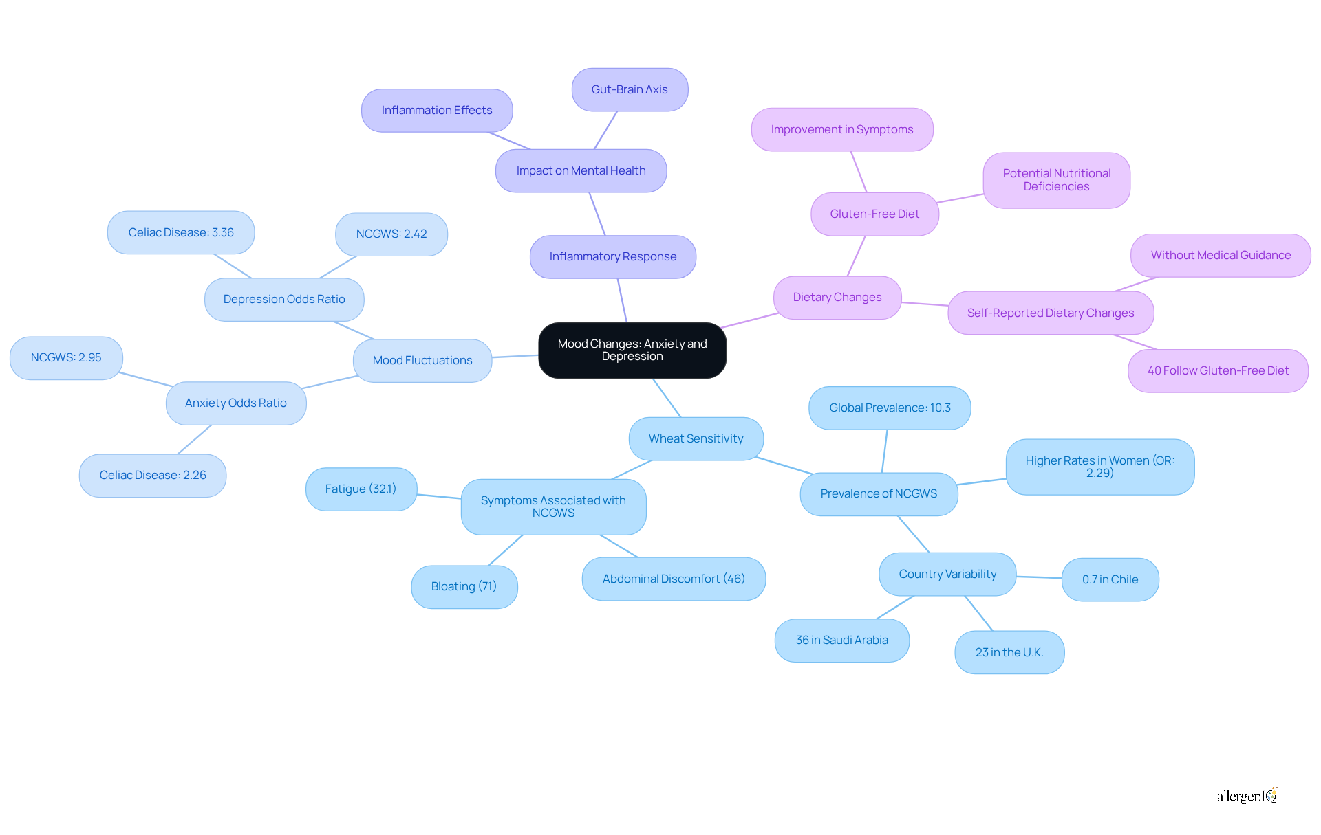 The center represents the main topic of mood changes, while the branches show how wheat sensitivity and other factors contribute to anxiety and depression. Follow the branches to explore each aspect.