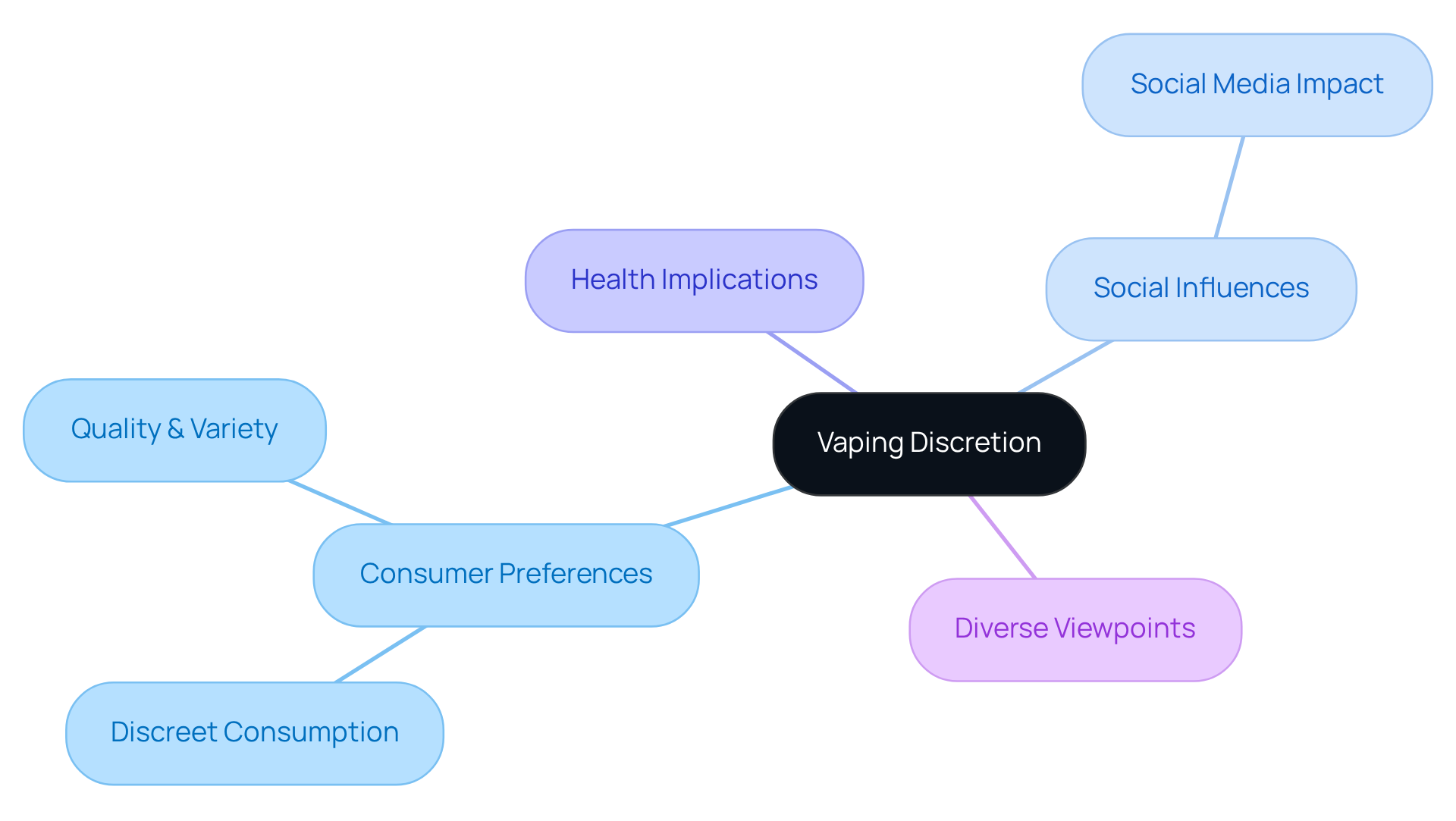 The center represents the main topic of vaping discretion, with branches showing different aspects like consumer preferences and social influences. Each color-coded branch helps you navigate through the various viewpoints and their connections. The center represents the main topic of vaping discretion, with branches showing different aspects like consumer preferences and social influences. Each color-coded branch helps you navigate through the various viewpoints and their connections.
