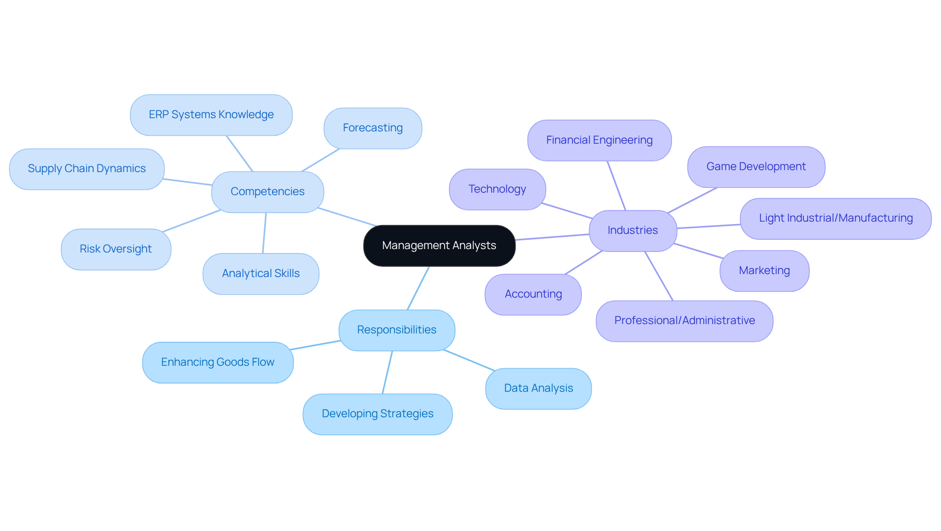 The central node represents the role of Management Analysts, and the branches show the key responsibilities, necessary skills, and relevant industries they work in. The different colors help distinguish between these areas, making it easier to follow. The central node represents the role of Management Analysts, and the branches show the key responsibilities, necessary skills, and relevant industries they work in. The different colors help distinguish between these areas, making it easier to follow.
