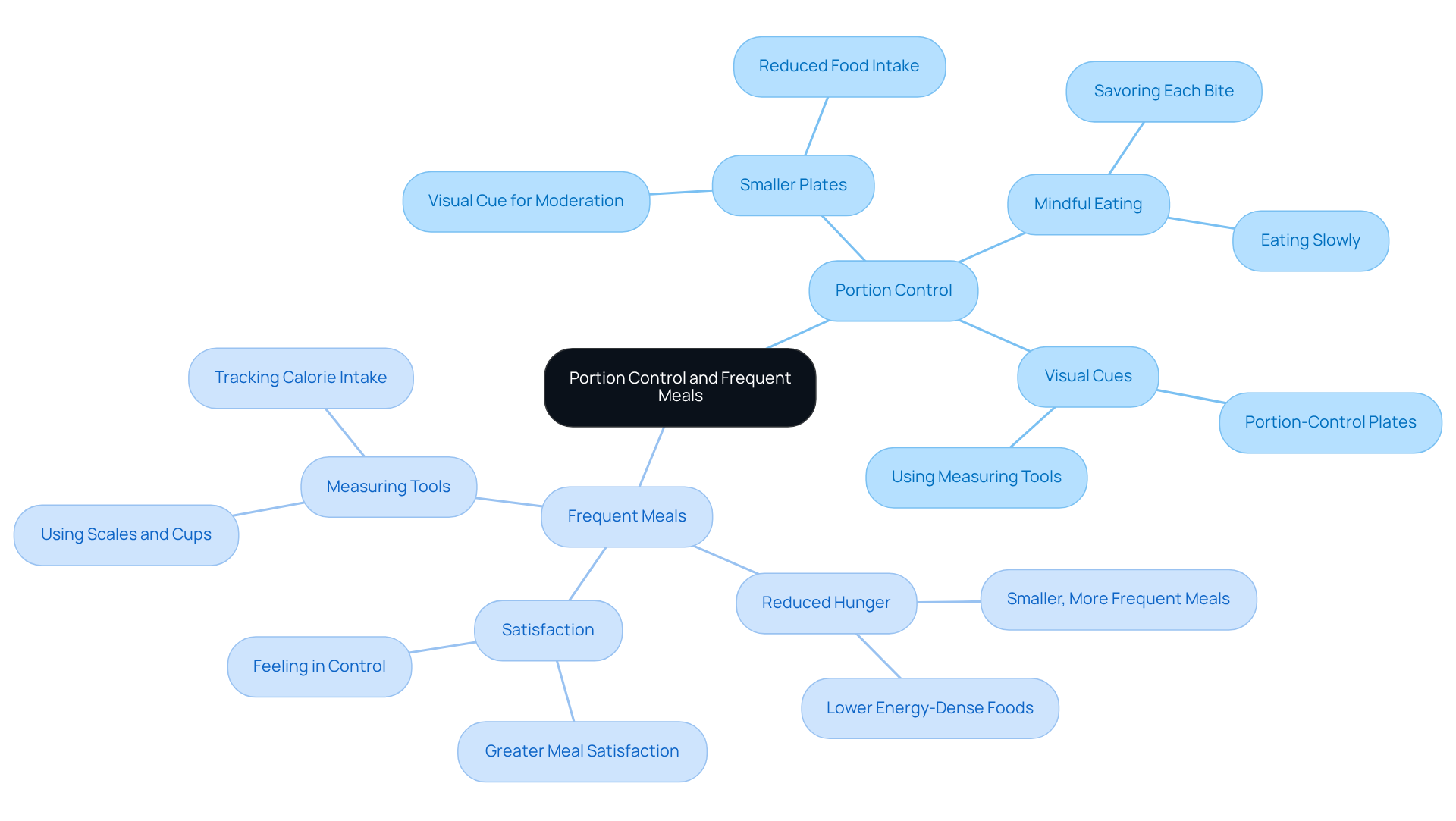 This mindmap shows how to manage portion sizes and meal frequency. Start at the center with the main topic, then explore the branches to see different strategies and their benefits. Each branch represents a key idea, and the sub-branches provide more details on how to implement these strategies.