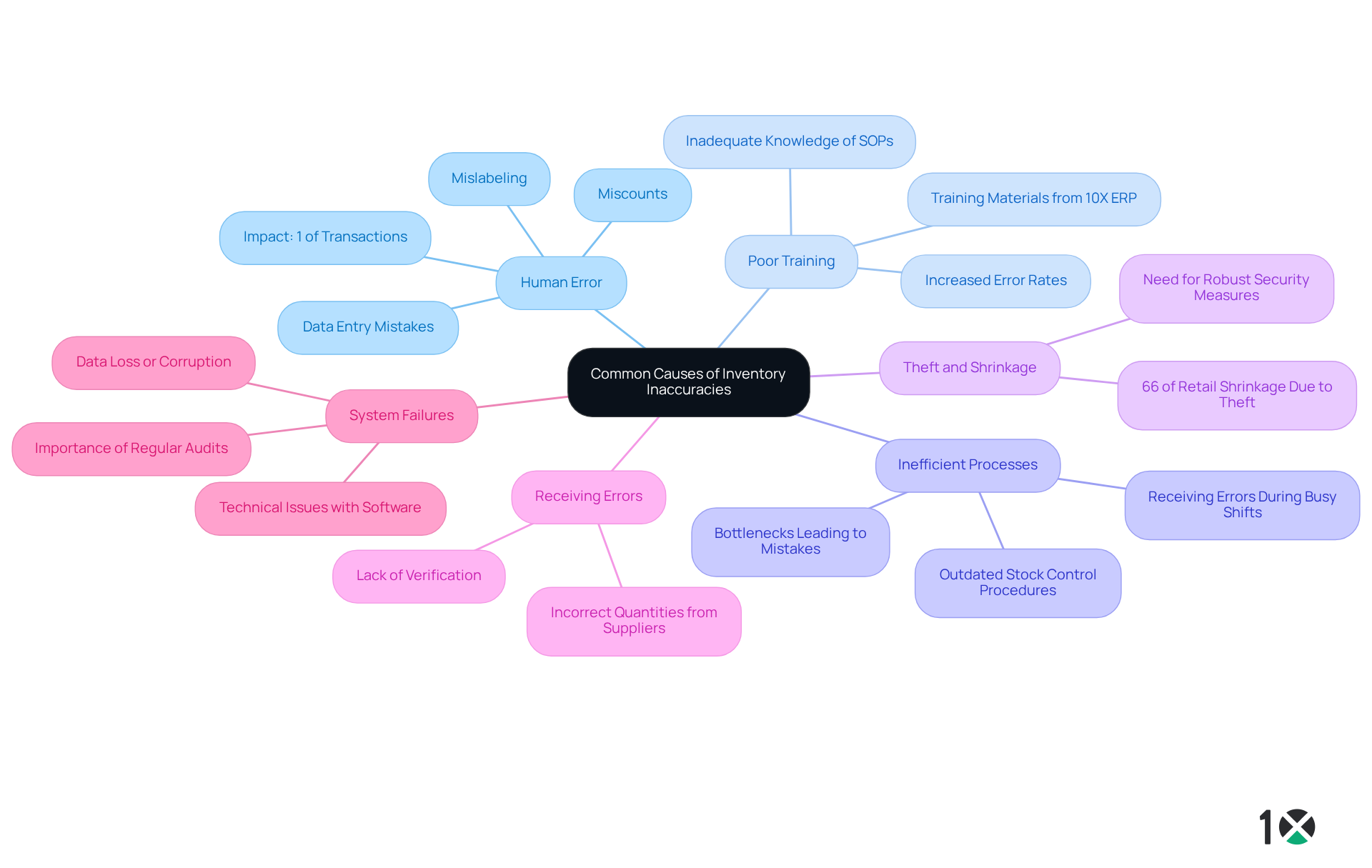 The central node represents the main topic, while each branch highlights a specific cause of inaccuracies. The sub-branches provide further details or examples, making it easier to understand how each issue contributes to the overall problem. The central node represents the main topic, while each branch highlights a specific cause of inaccuracies. The sub-branches provide further details or examples, making it easier to understand how each issue contributes to the overall problem.