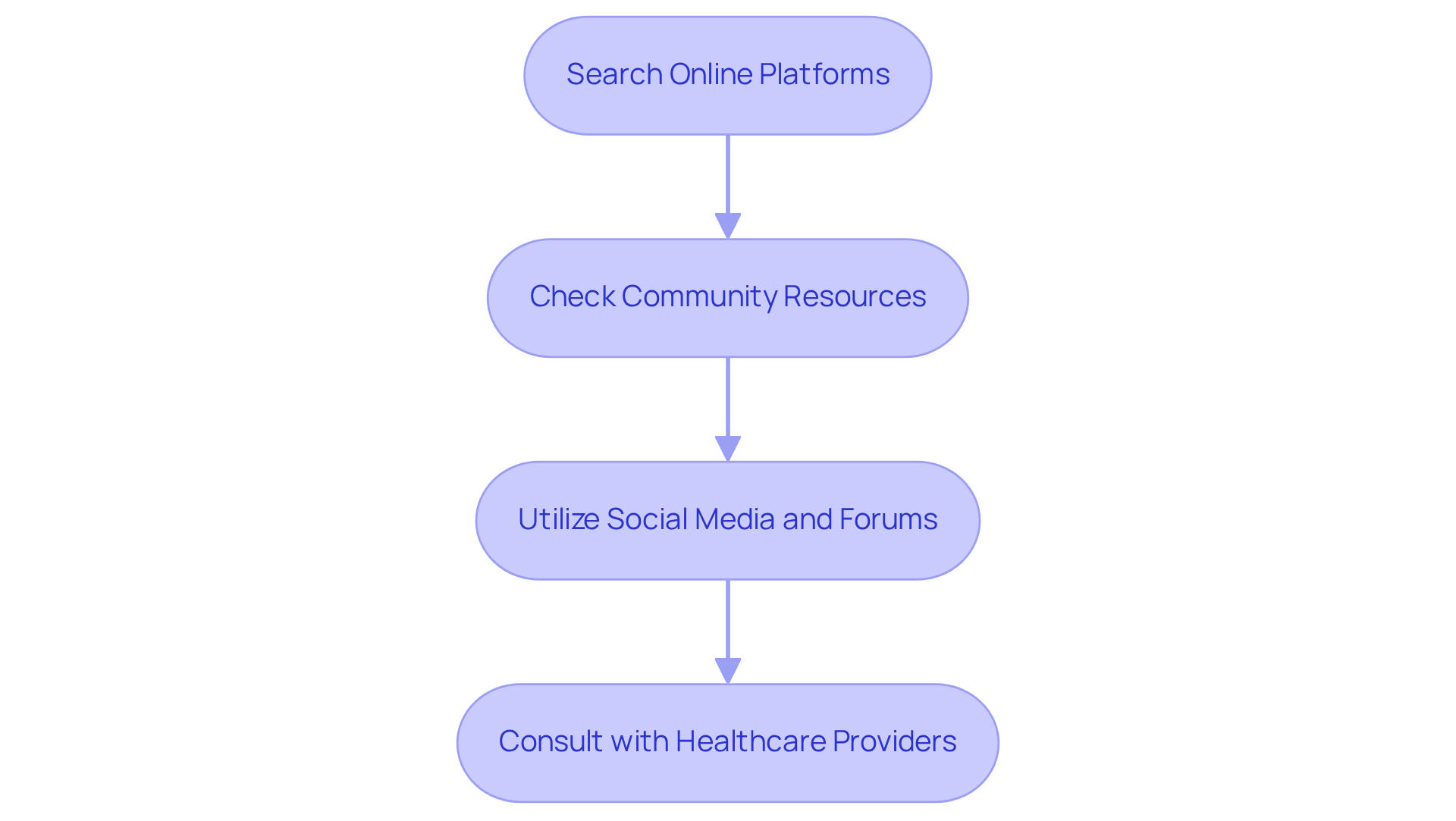 Each box represents a step you can take to find caregivers. Follow the arrows to see the recommended actions in order.
